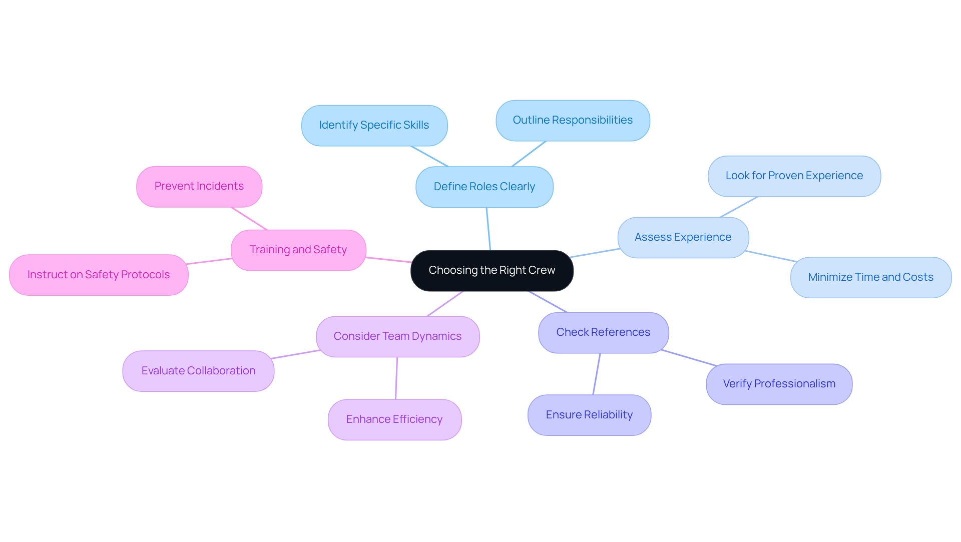 The central node represents the main focus of selecting a crew. Each branch shows a key consideration, and the sub-branches provide specific actions or attributes to consider. This layout helps you see how each aspect contributes to the overall goal of optimizing costs and ensuring event success.