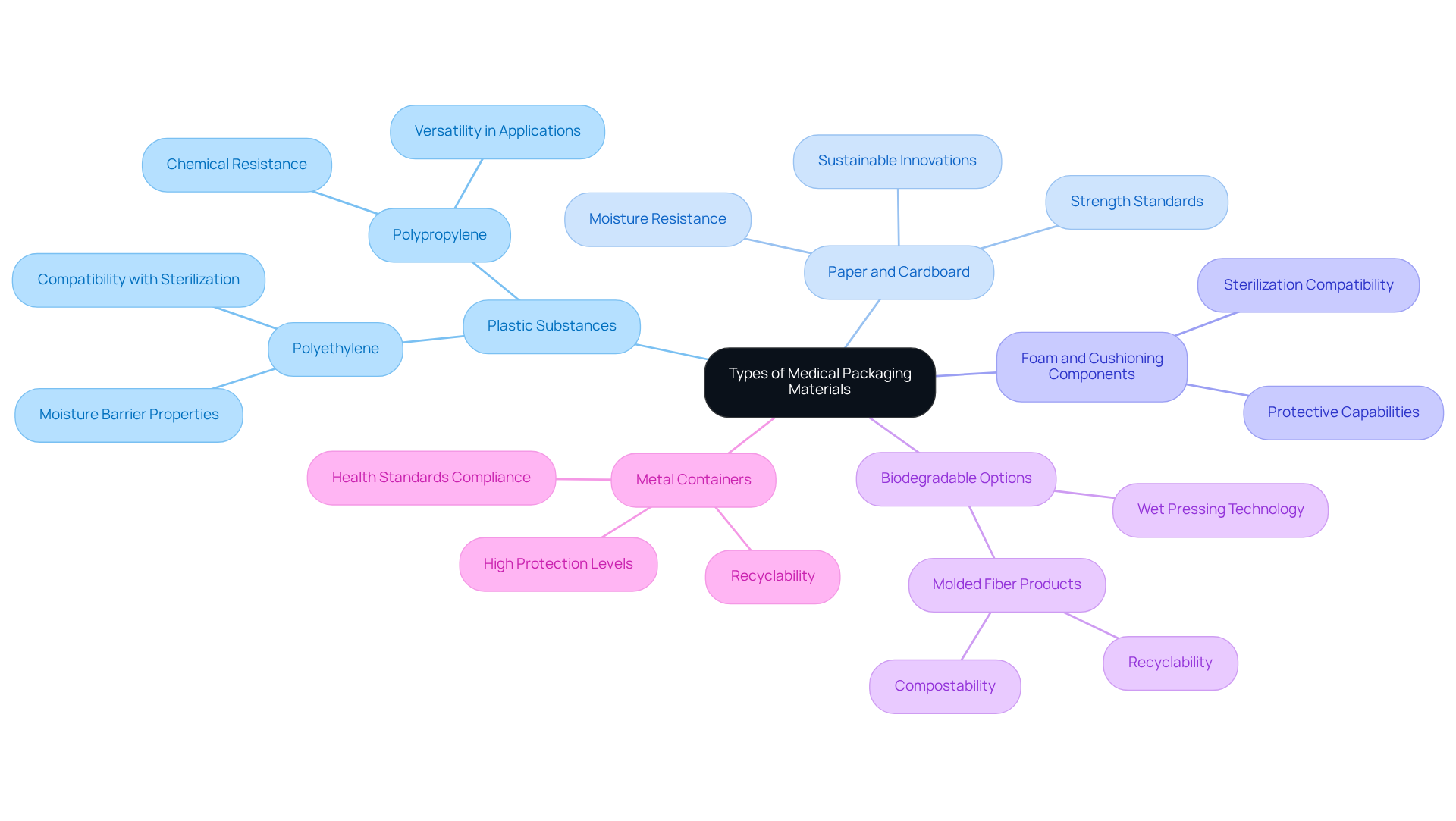 The central node represents the main topic, while each branch shows a type of packaging material. Follow the branches to learn about the properties and applications of each material in healthcare.