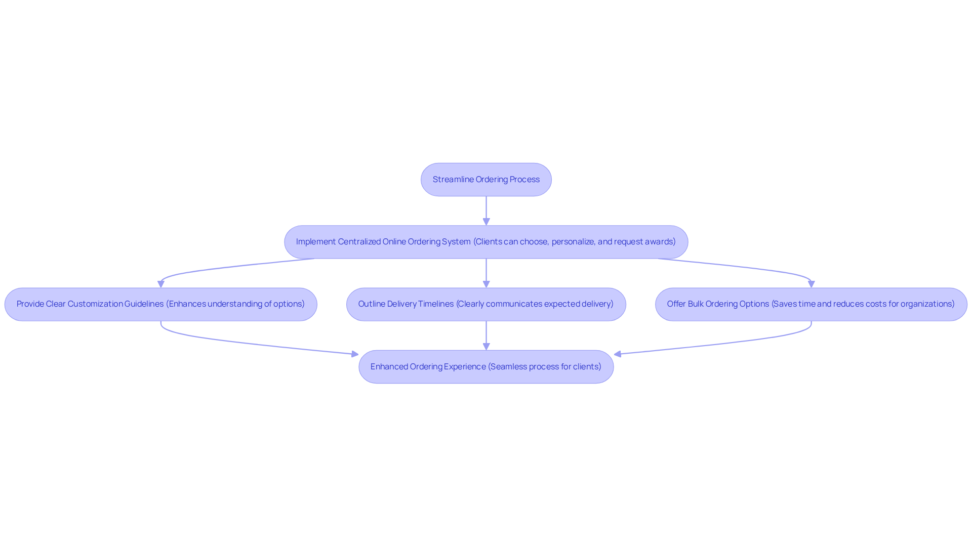 Follow the arrows to see how each step improves the ordering experience - from setting up an online system to offering bulk orders, each part plays a role in making the process easier for clients.