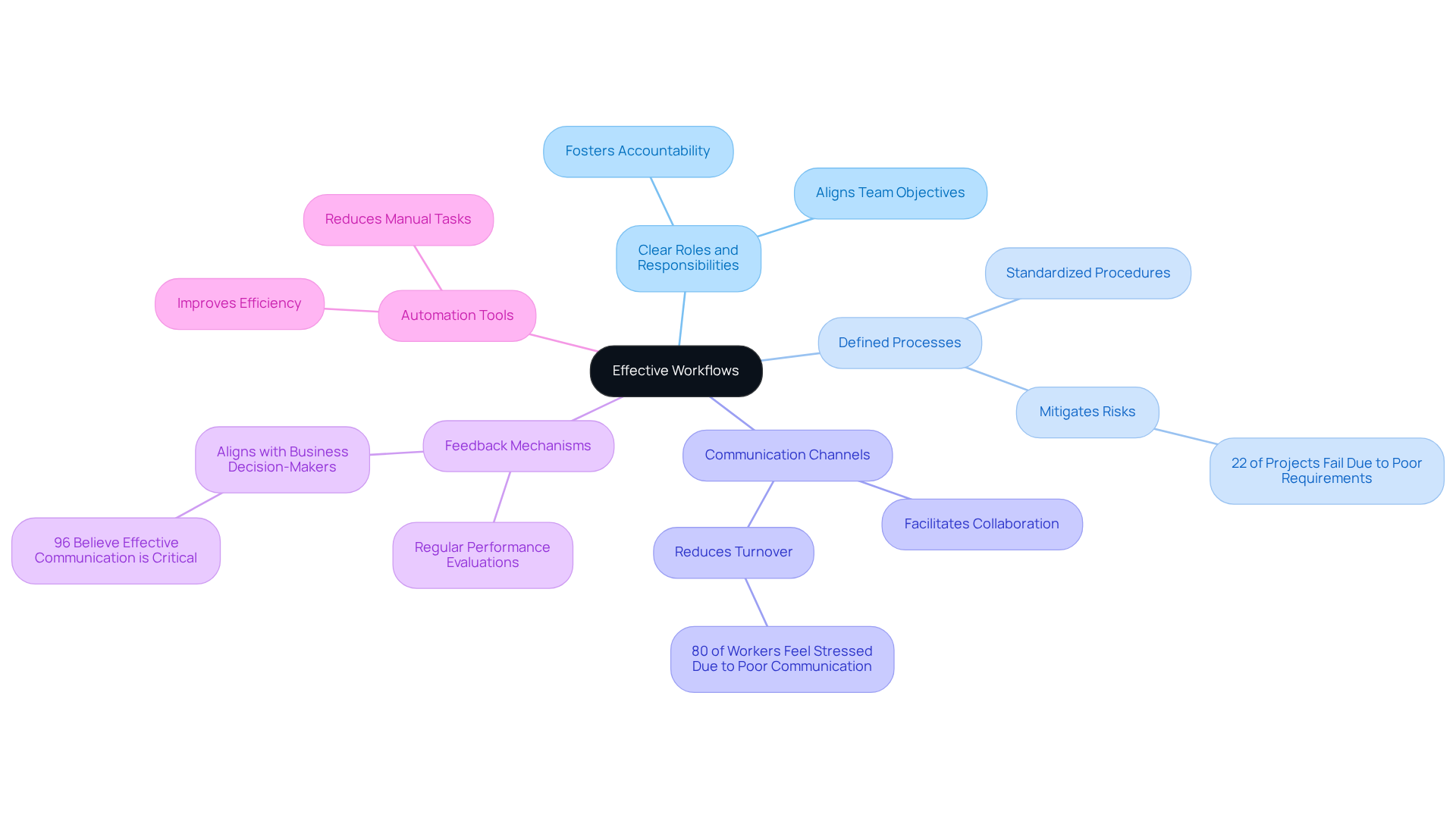 The central node represents the main topic of effective workflows, while each branch highlights a crucial component. Follow the branches to explore how each part contributes to smoother operations and enhanced productivity.