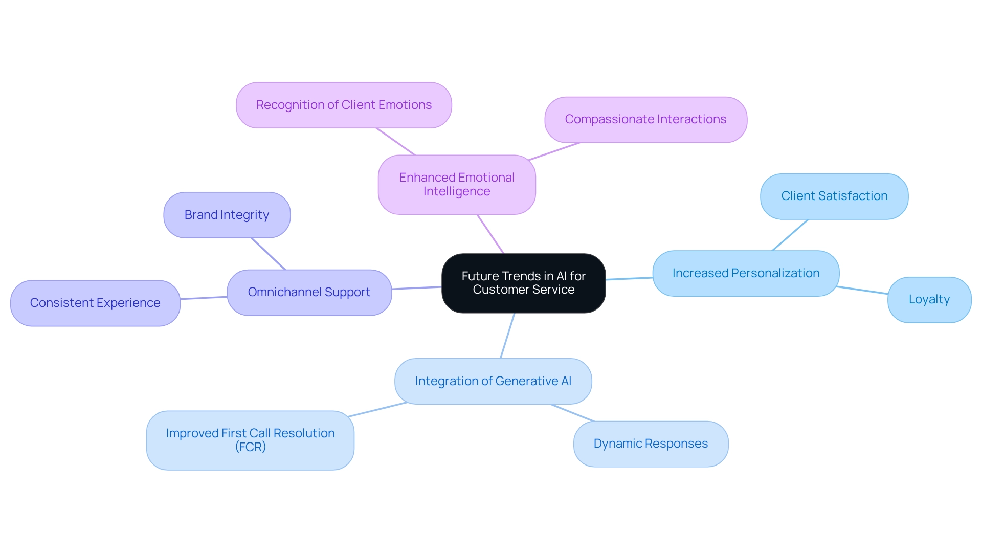 The central node represents the overall theme, with branches showing key trends and their related implications.