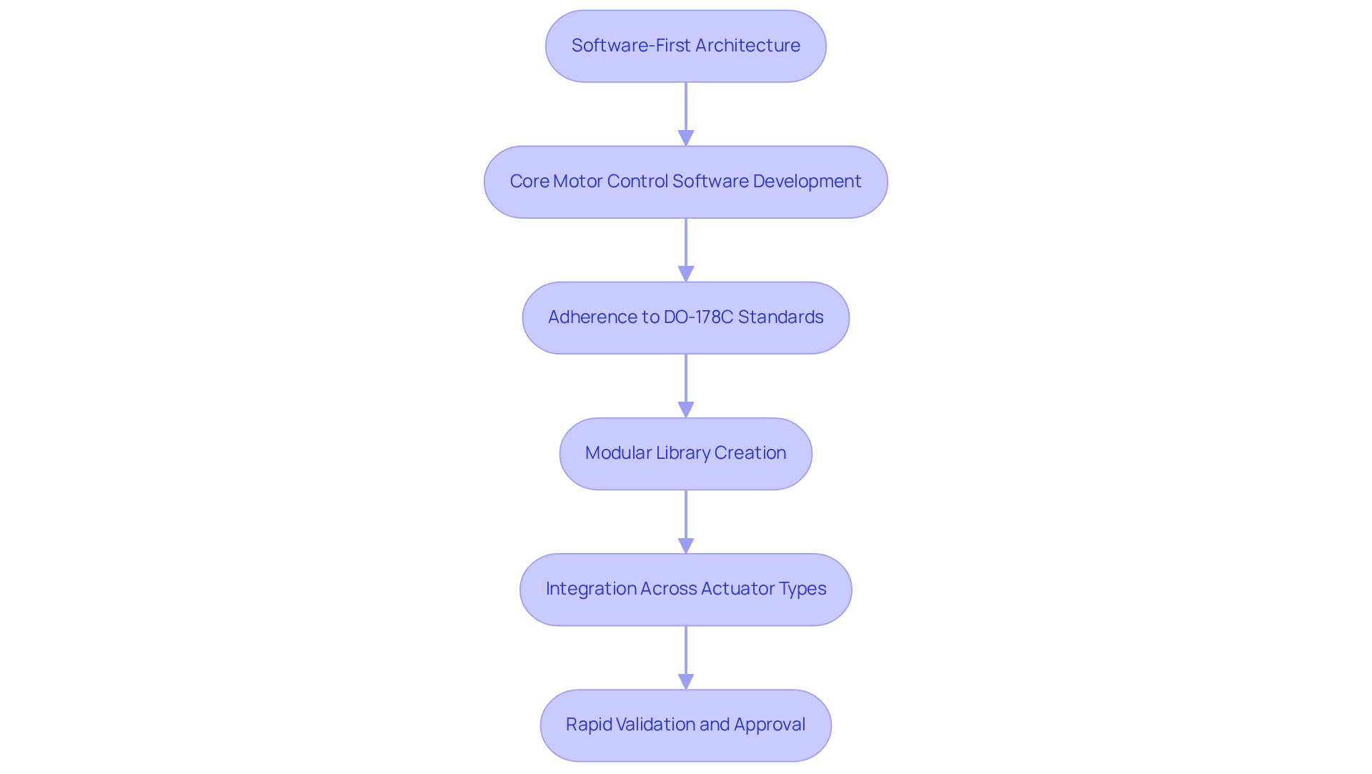 Each box represents a key step in the development process. Follow the arrows to see how each stage leads to the next, illustrating the rapid development and certification of actuation systems.