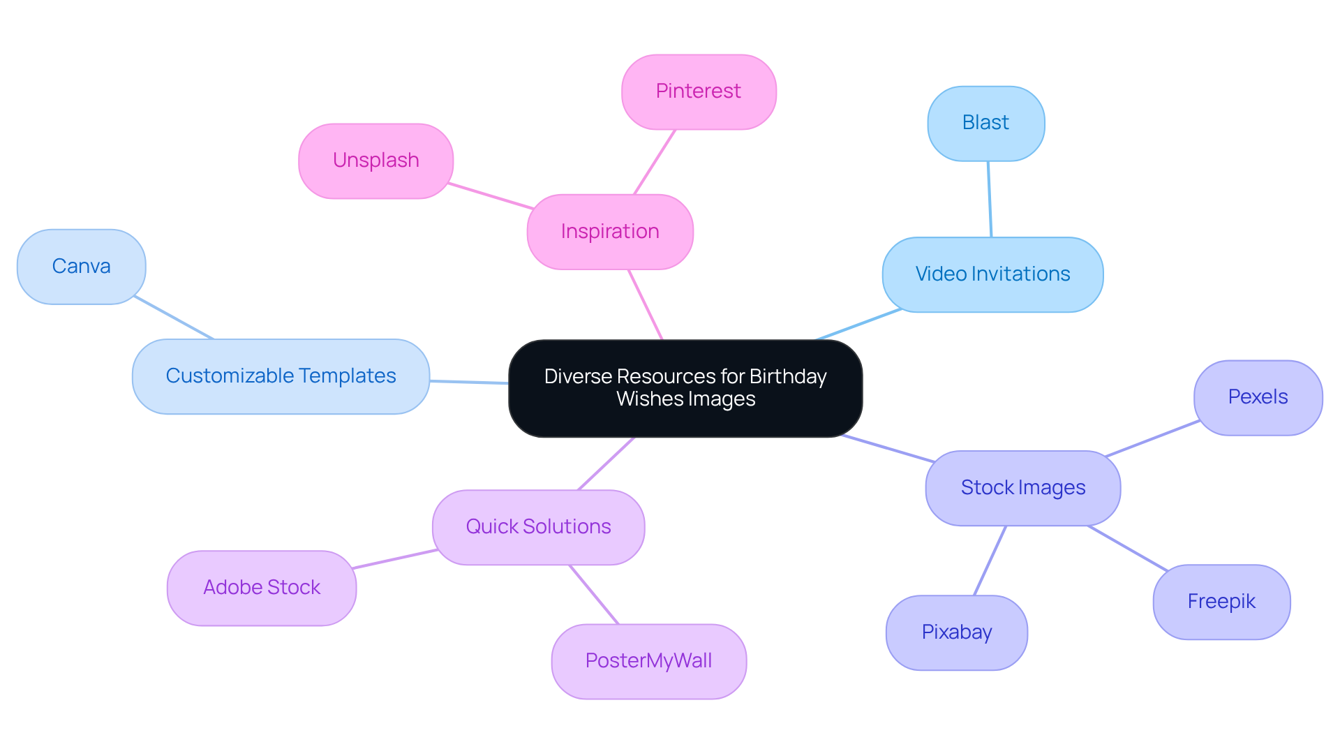 The central node represents the main topic, while the branches show different types of resources you can use to create beautiful birthday wishes images. Each color-coded branch helps you quickly identify the category of resources available.