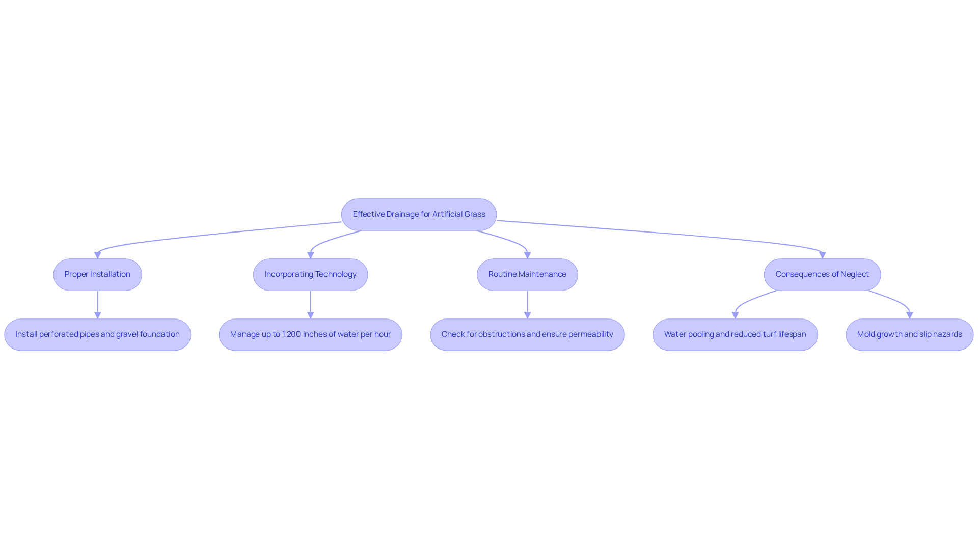 This flowchart outlines the essential steps for maintaining effective drainage in artificial grass systems. Follow the arrows to understand how proper installation, technology, and maintenance work together to ensure the turf remains usable and safe.