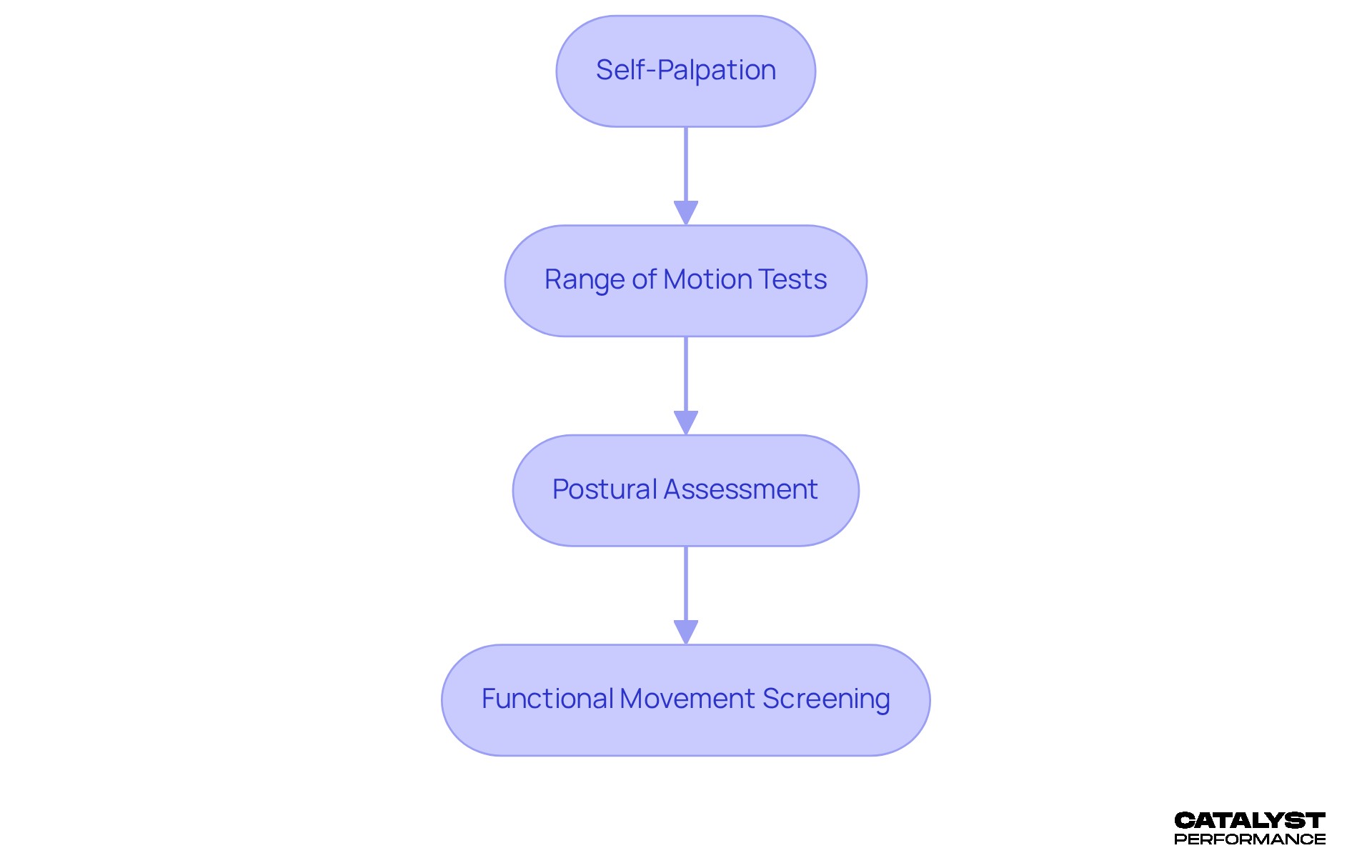 Each box represents a technique you can use to assess muscle tightness. Follow the arrows to see the order in which you can perform these assessments for a comprehensive evaluation.