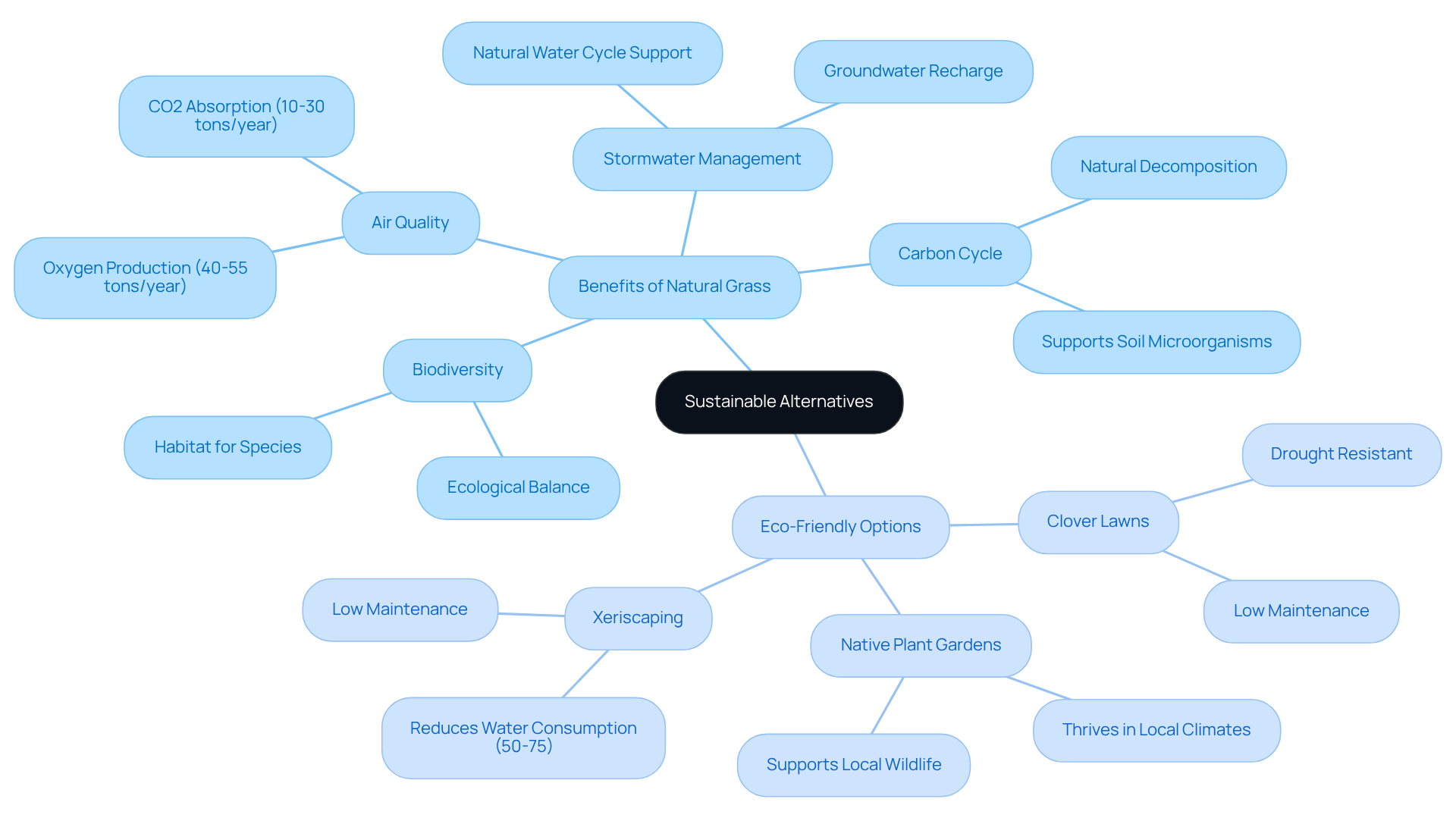The center represents the main theme of sustainable alternatives. The branches show the benefits of natural grass and the various eco-friendly options available, illustrating how they contribute to a healthier environment. The center represents the main theme of sustainable alternatives. The branches show the benefits of natural grass and the various eco-friendly options available, illustrating how they contribute to a healthier environment.