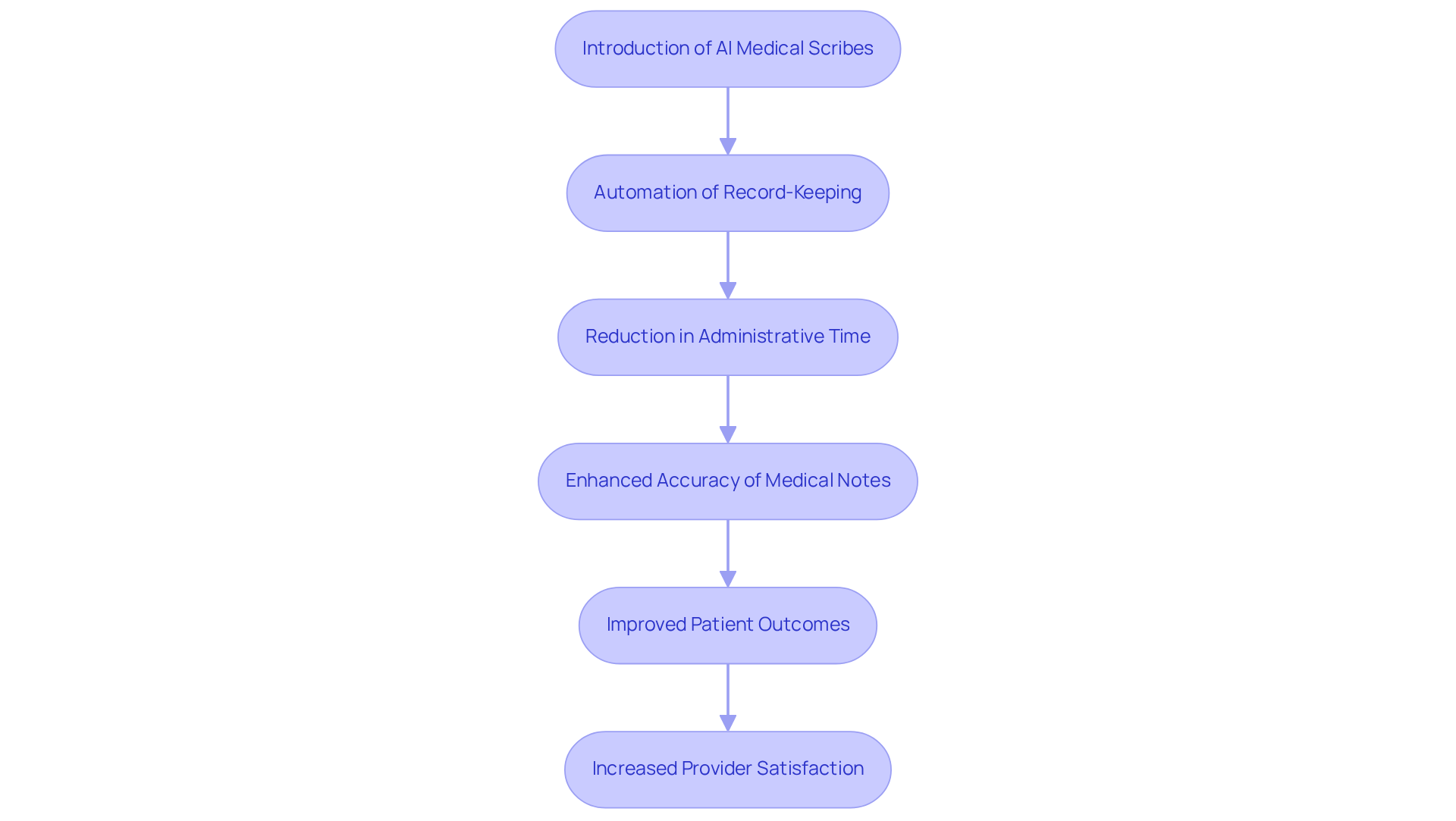 Follow the arrows to see how introducing AI scribes leads to various benefits in healthcare, from saving time to improving patient care.