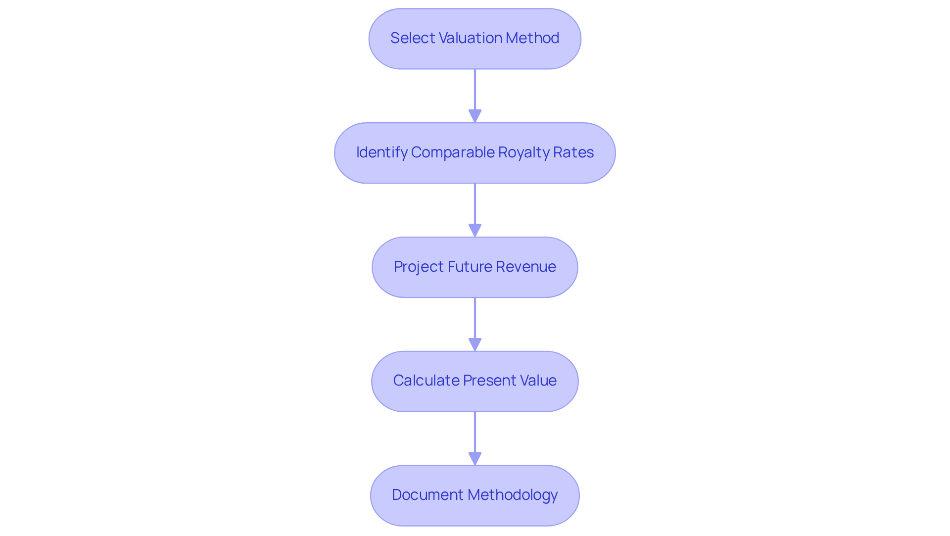 Each box represents a step in the royalty valuation process. Follow the arrows to see how each step leads to the next, ensuring a thorough and systematic approach to valuing your intellectual property.