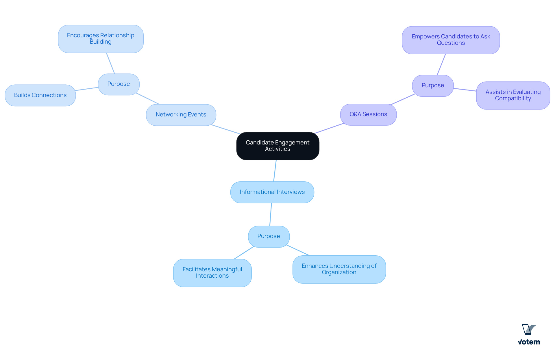 Start at the center with the main focus on candidate engagement activities, then follow the branches to explore each specific activity and how they help candidates connect with the organization. Start at the center with the main focus on candidate engagement activities, then follow the branches to explore each specific activity and how they help candidates connect with the organization.
