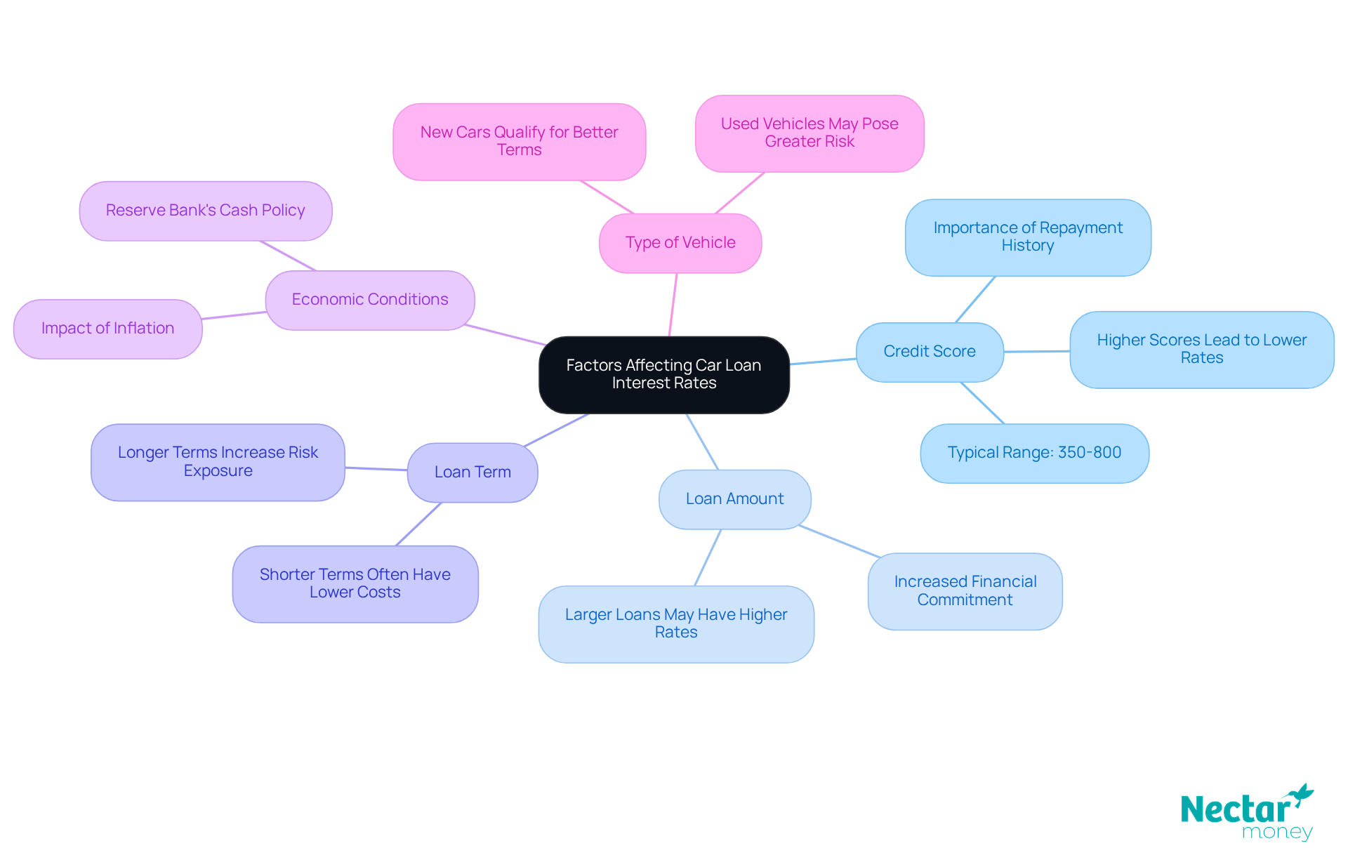 The central node represents the main topic, while each branch shows a different factor that affects interest rates. Follow the branches to understand how each factor plays a role in determining the cost of a car loan. The central node represents the main topic, while each branch shows a different factor that affects interest rates. Follow the branches to understand how each factor plays a role in determining the cost of a car loan.