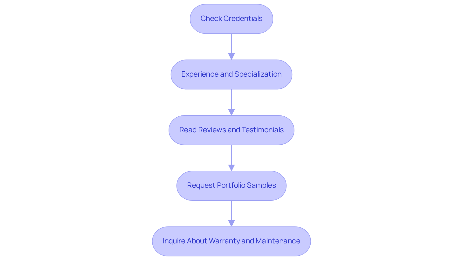 Each box represents a step in choosing the right installation company. Follow the arrows to see the order in which you should evaluate each criterion to ensure you make an informed decision.