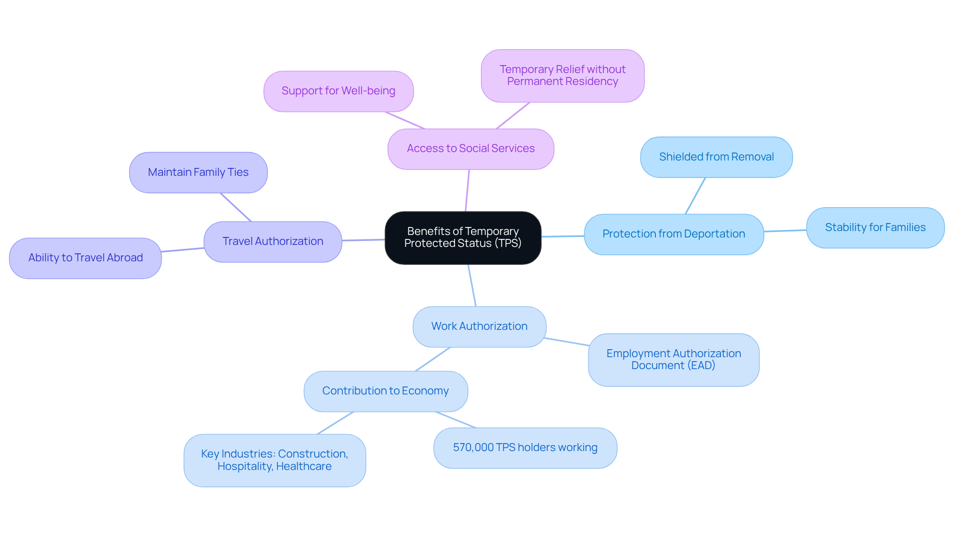 The central node represents TPS, while each branch highlights a unique benefit. Sub-nodes provide further details, showing how TPS impacts the lives of immigrants positively.