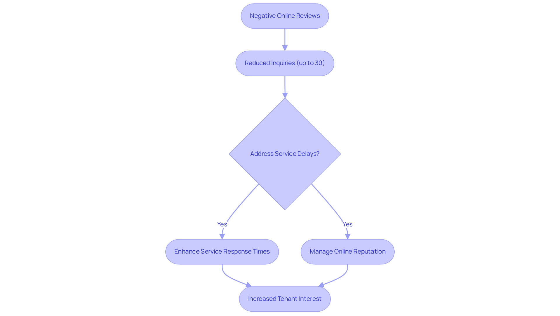 This flowchart shows how negative reviews can lead to fewer inquiries. By addressing service delays and managing reputation, landlords can improve tenant interest. Follow the arrows to see the steps and decisions involved.