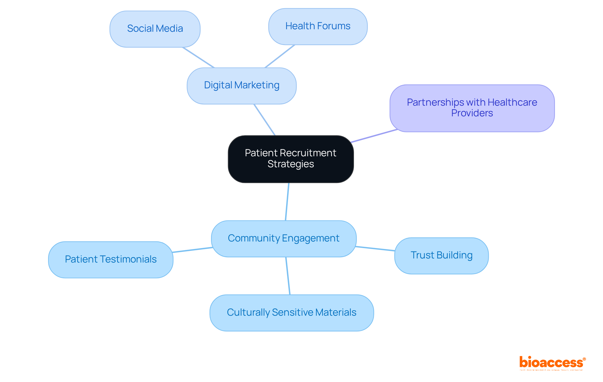 The central node represents the main focus on patient recruitment, while the branches show different strategies and their components. Each color-coded branch helps you see how various approaches connect to the overall goal of improving recruitment for clinical trials.