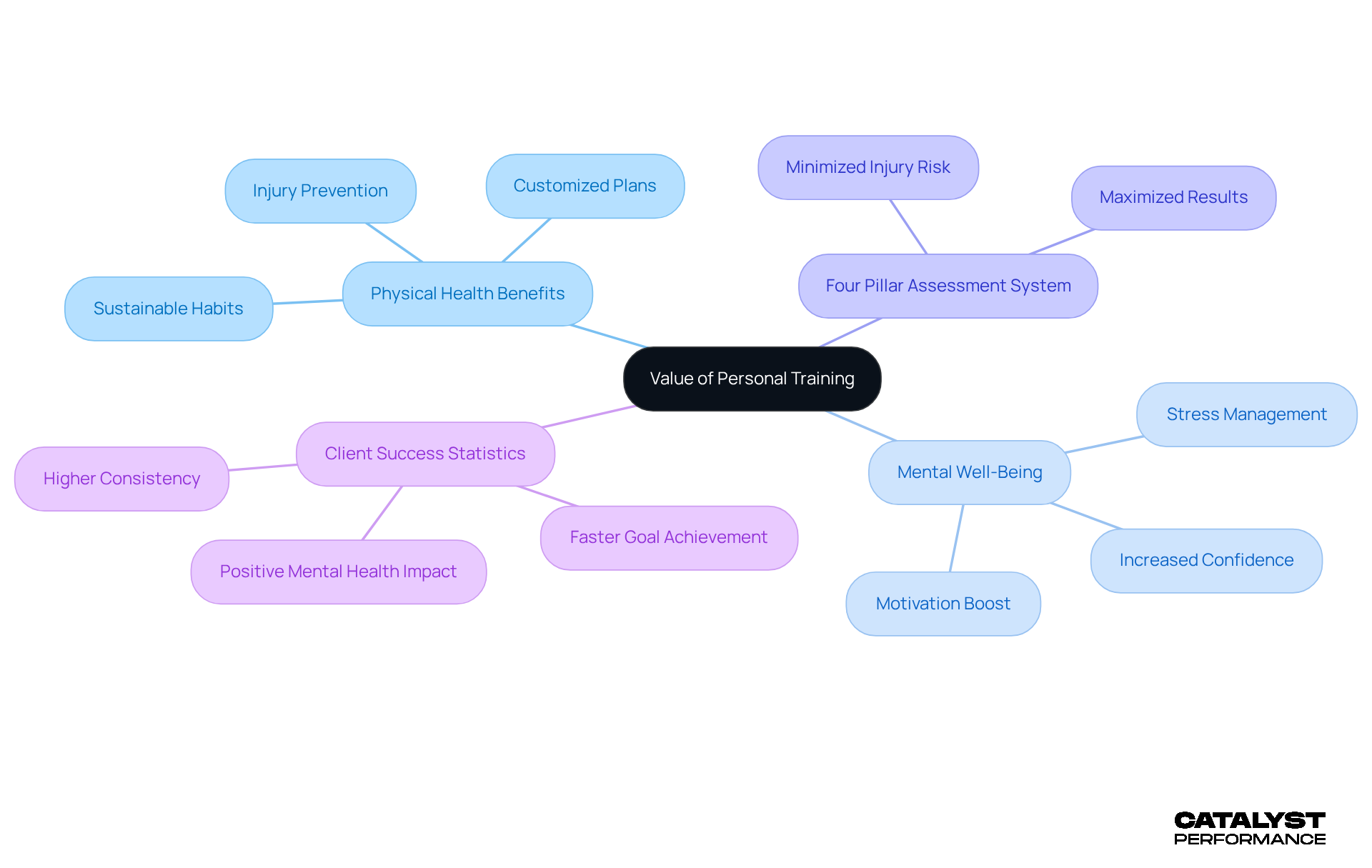 The central node represents the overall value of personal training, while the branches show different benefits and statistics. Each branch highlights how personal coaching contributes to a healthier and more fulfilling life.