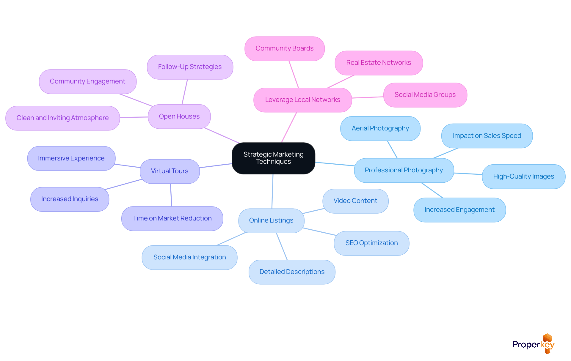 This mindmap starts with the main idea of marketing strategies in the center. Each branch represents a different technique, and you can follow the branches to see specific actions or tips related to each strategy. This mindmap starts with the main idea of marketing strategies in the center. Each branch represents a different technique, and you can follow the branches to see specific actions or tips related to each strategy.