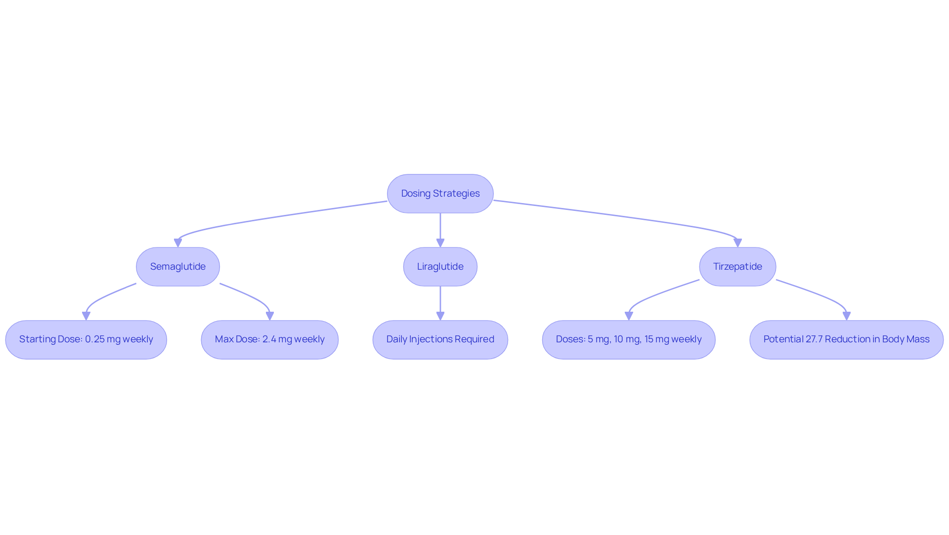 This flowchart helps you visualize the different dosing strategies for semaglutide, liraglutide, and tirzepatide. Each branch shows the specific dosing details for each medication, making it easier to compare how they differ in administration and potential effects. This flowchart helps you visualize the different dosing strategies for semaglutide, liraglutide, and tirzepatide. Each branch shows the specific dosing details for each medication, making it easier to compare how they differ in administration and potential effects.