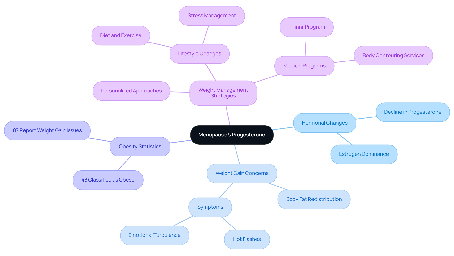 The center represents the main topic of menopause and progesterone, while branches show how these relate to weight gain, statistics, and management strategies. Follow the branches to explore how each aspect connects to the overall theme.
