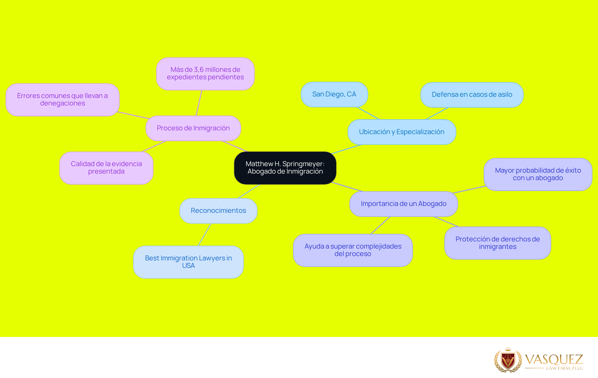 El nodo central representa al abogado, y las ramas muestran diferentes aspectos de su trabajo y la importancia de su papel en el proceso migratorio. Sigue las ramas para explorar cada tema relacionado.