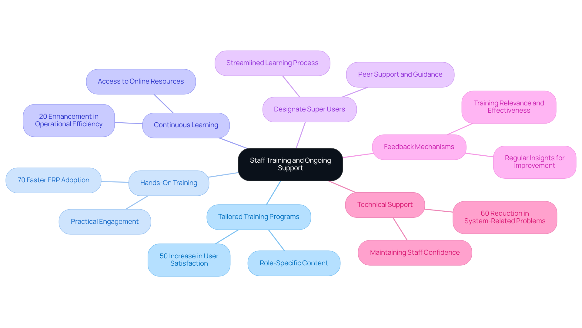 This mindmap illustrates the key strategies for training staff and providing ongoing support. Each branch represents a different strategy, and the sub-branches highlight the benefits associated with each approach. Follow the branches to understand how each strategy contributes to successful software implementation.