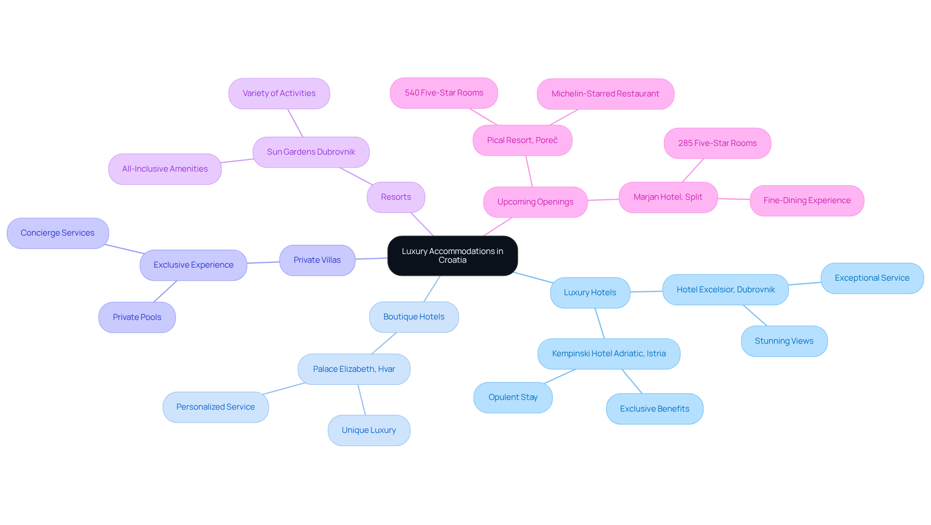 The center represents the overall theme of luxury accommodations, while each branch shows different types of places to stay. The sub-branches provide specific examples and highlights, making it easy to explore your options. The center represents the overall theme of luxury accommodations, while each branch shows different types of places to stay. The sub-branches provide specific examples and highlights, making it easy to explore your options.
