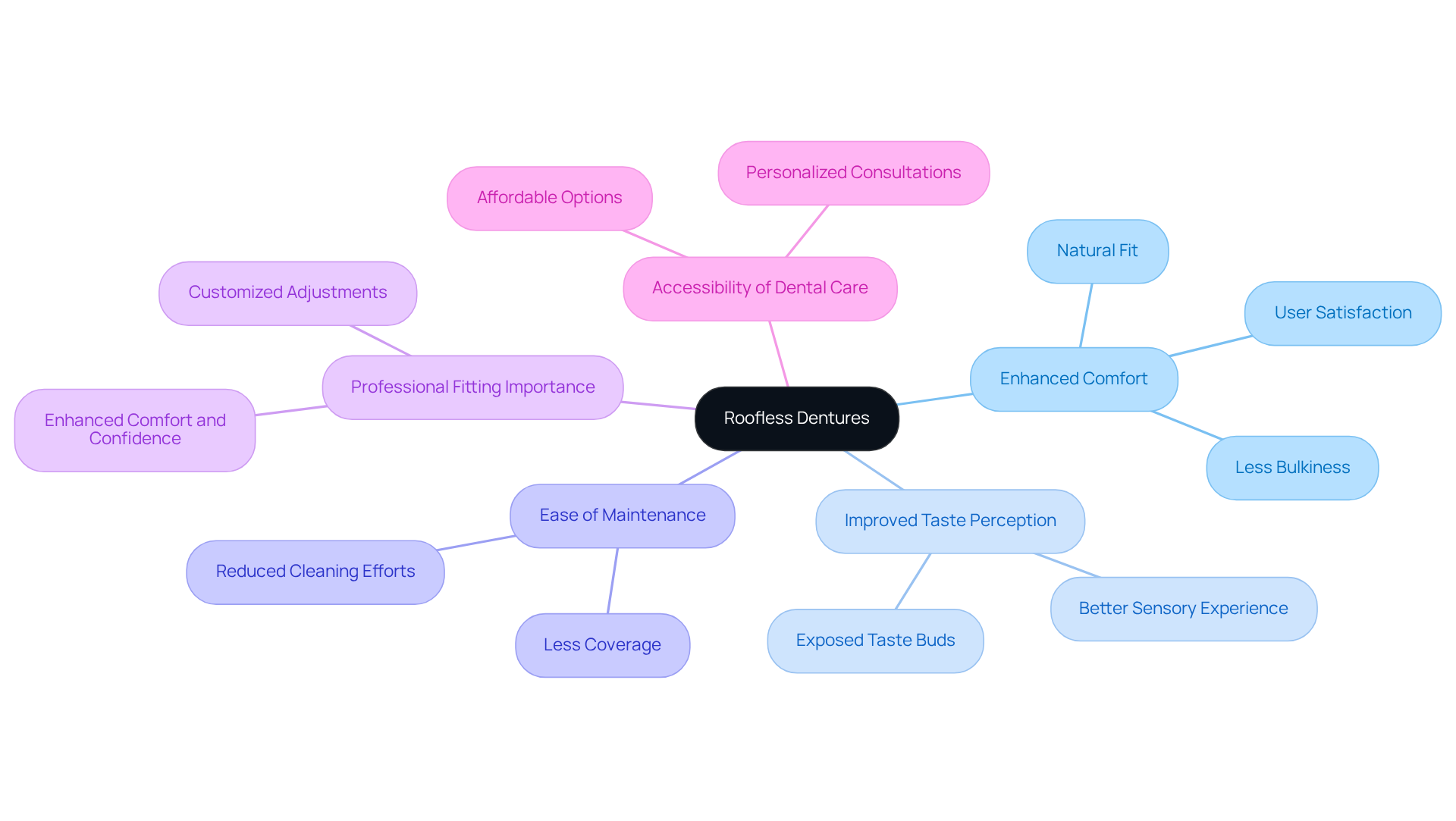 Start at the center with 'Roofless Dentures', then explore the branches to discover how these dentures improve comfort, taste, and daily life — each point highlights a specific advantage.