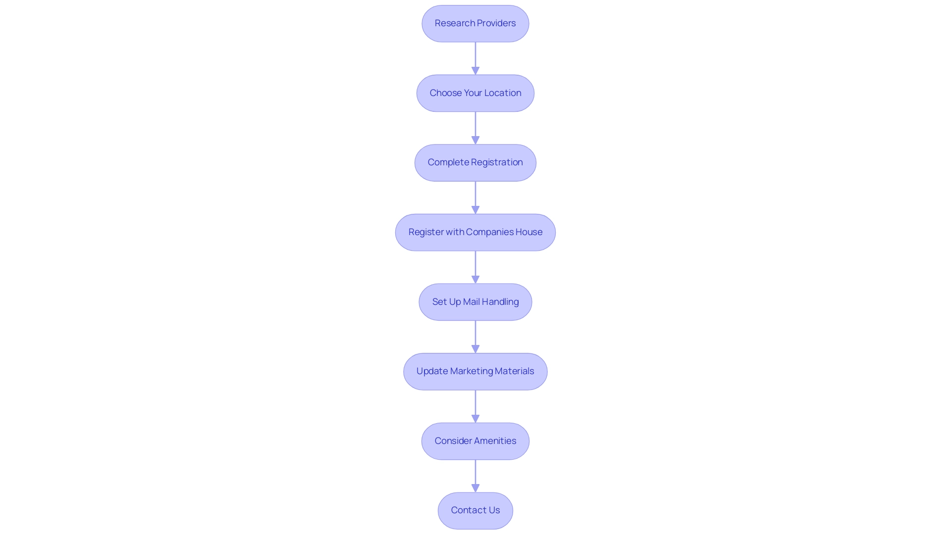 Each box represents a step in the process of setting up a virtual office address, with arrows indicating the sequential flow from one step to the next.