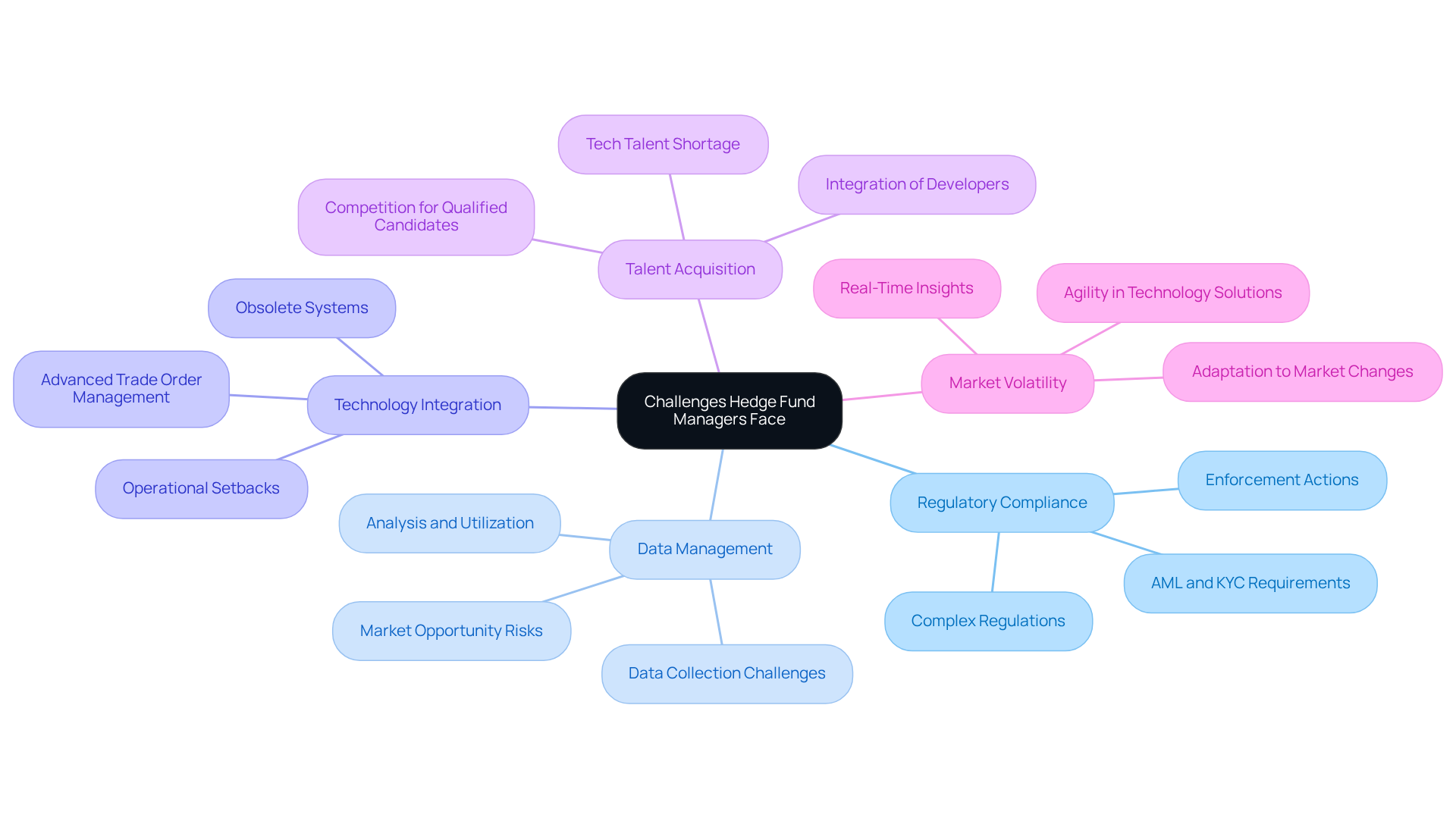 This mindmap illustrates the various challenges hedge fund managers encounter. Each branch represents a specific challenge, and the sub-branches provide additional details about what makes each challenge significant. Follow the branches to understand how these challenges interconnect and impact the operational success of hedge funds.