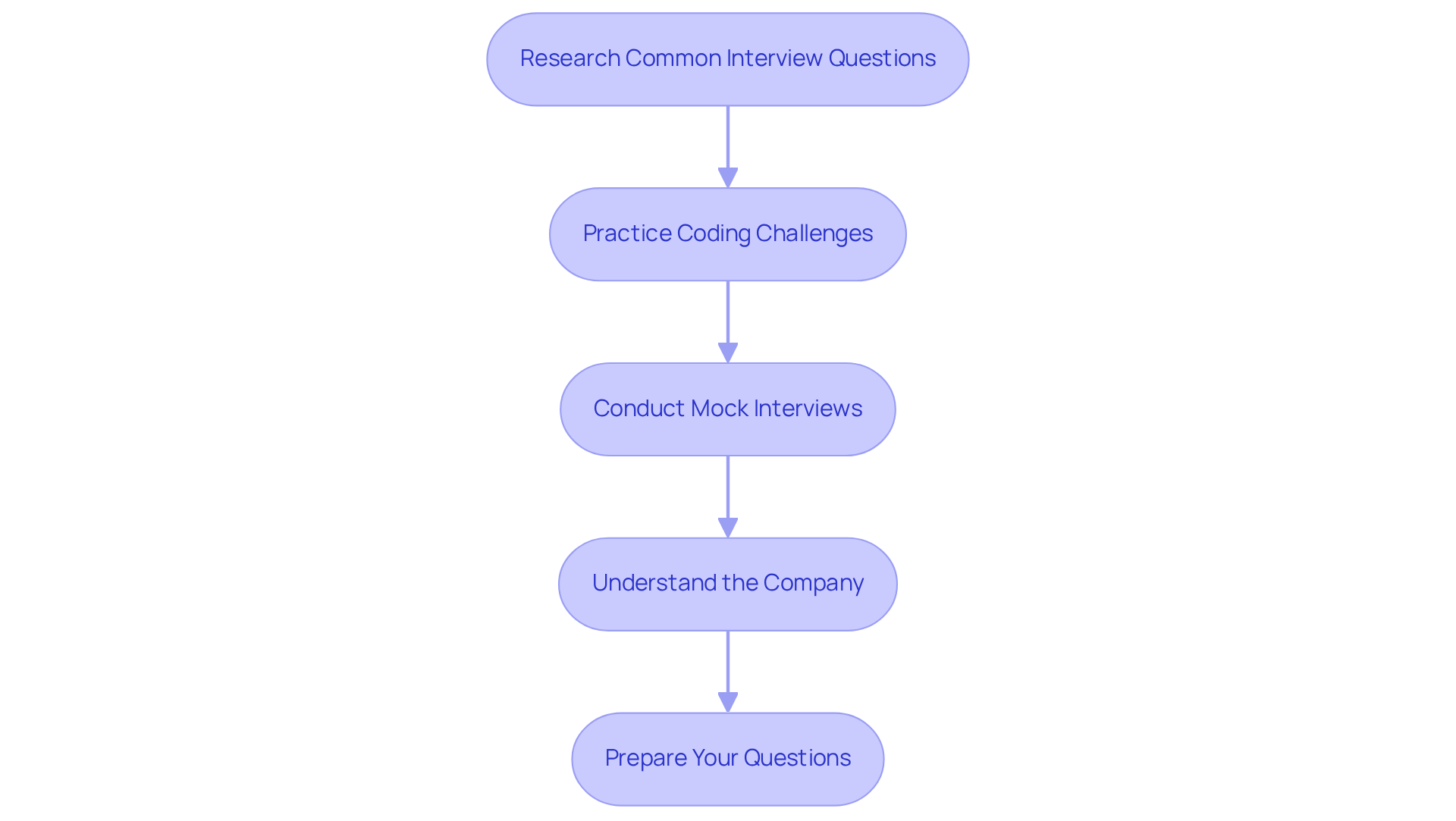Each box represents a key step in your interview preparation journey. Follow the arrows to see how each step builds on the previous one, leading you to be well-prepared and confident. Each box represents a key step in your interview preparation journey. Follow the arrows to see how each step builds on the previous one, leading you to be well-prepared and confident.