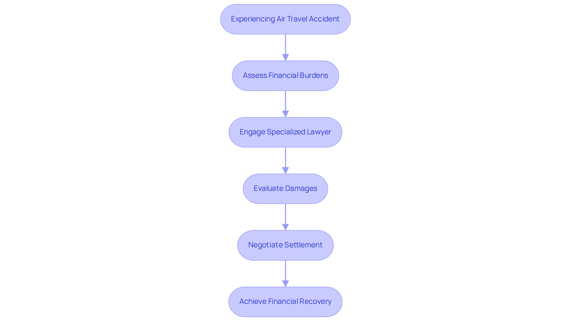 This flowchart guides you through the process of recovering financially after an air travel accident. Start at the top and follow the arrows to see each step you should take, from assessing your situation to achieving a settlement.