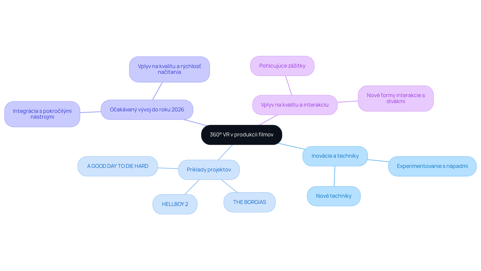 Začnite v strede s hlavným konceptom a sledujte vetvy, ktoré ukazujú, ako sa rôzne aspekty 360° VR spájajú a ovplyvňujú filmovú produkciu.