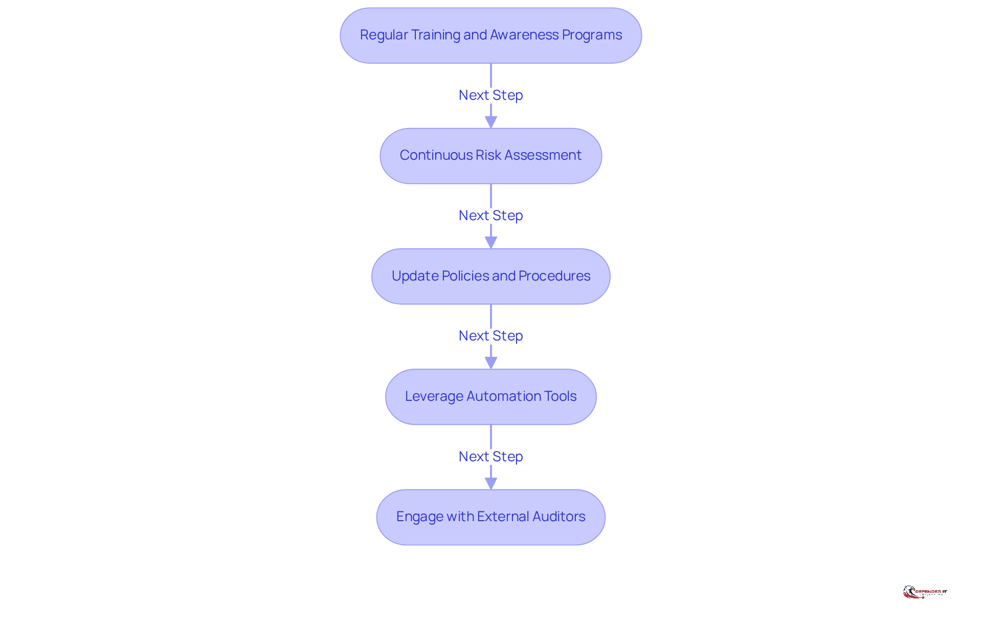 Each box in the flowchart represents a key strategy for maintaining SOC 2 compliance. Follow the arrows to see how each strategy connects and contributes to the overall goal of compliance. This visual helps you understand the steps organizations should take to protect customer data and maintain their reputation. Each box in the flowchart represents a key strategy for maintaining SOC 2 compliance. Follow the arrows to see how each strategy connects and contributes to the overall goal of compliance. This visual helps you understand the steps organizations should take to protect customer data and maintain their reputation.