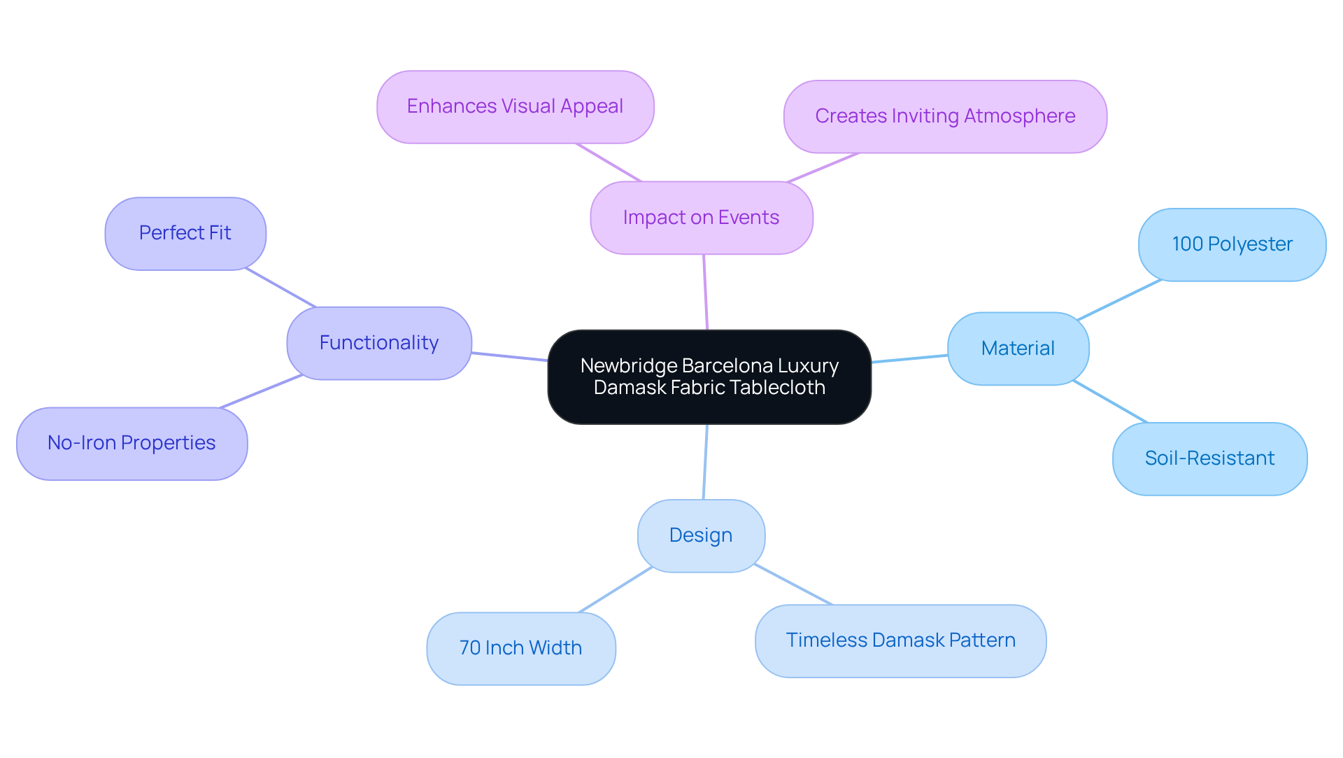 This mindmap shows the key features of the tablecloth and how they contribute to its elegance and functionality for formal events. Each branch represents an important aspect, helping you understand why this tablecloth is a great choice.