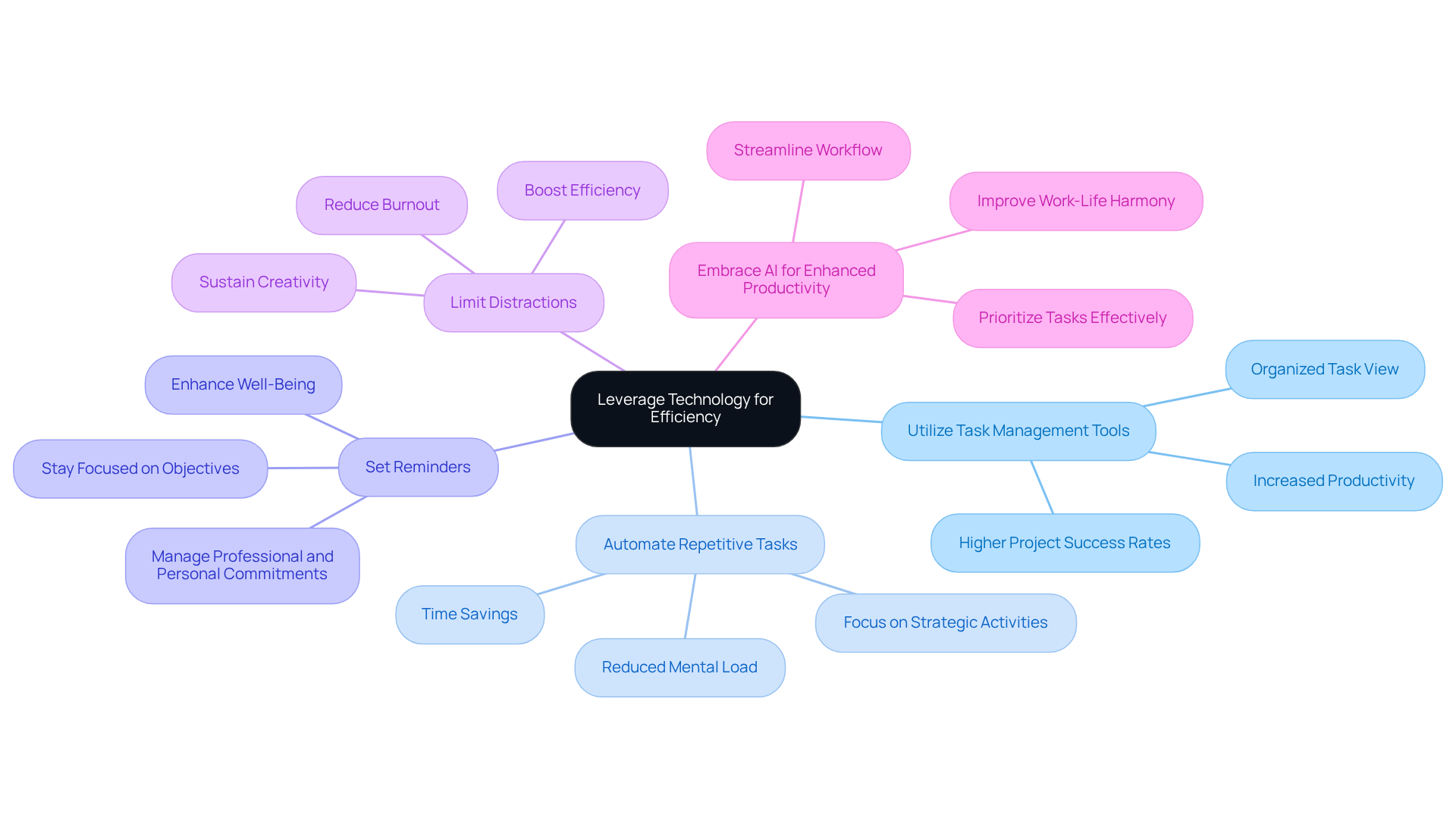 The central node represents the main theme of leveraging technology for efficiency. Each branch shows a different strategy, and the sub-branches highlight key points or benefits related to that strategy. This layout helps you see how each strategy contributes to achieving a balanced and productive entrepreneurial life.