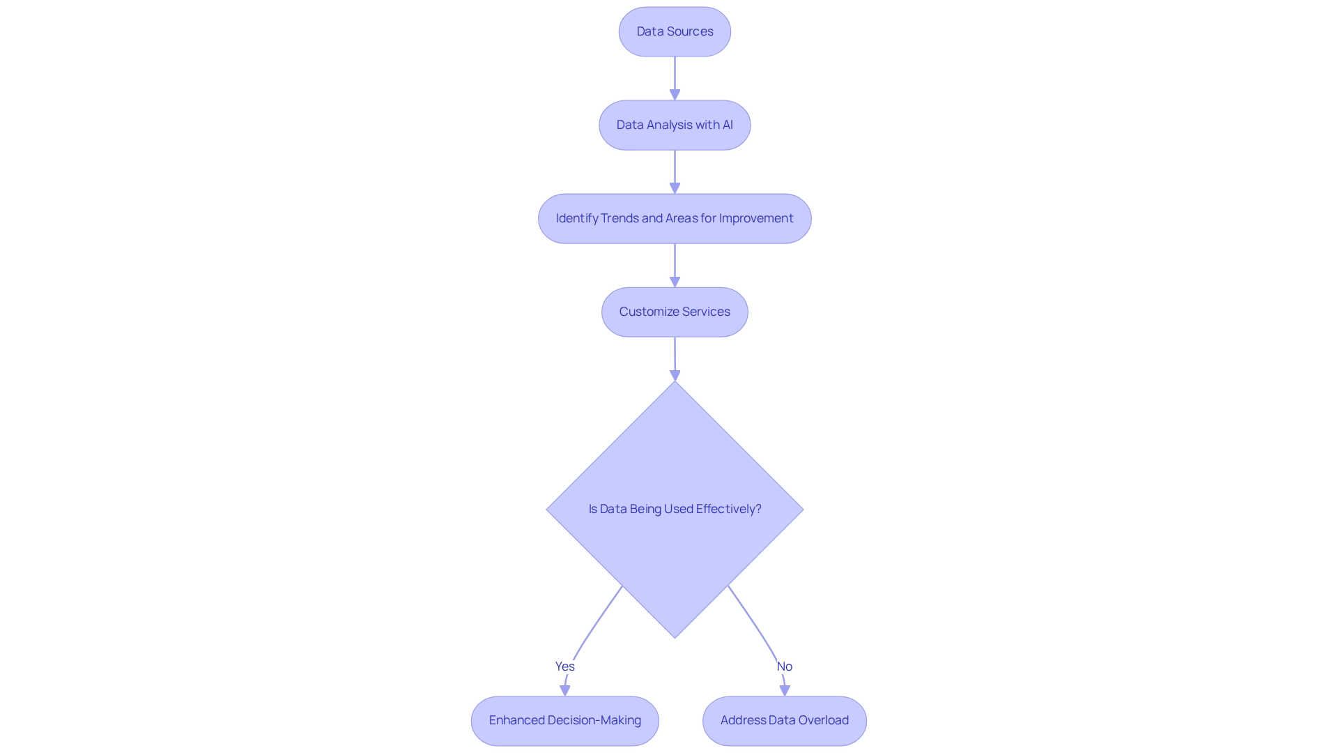 This flowchart illustrates how data sources feed into AI analysis, leading to better decision-making and customer service. Follow the arrows to see how each step connects and influences the next in the process.