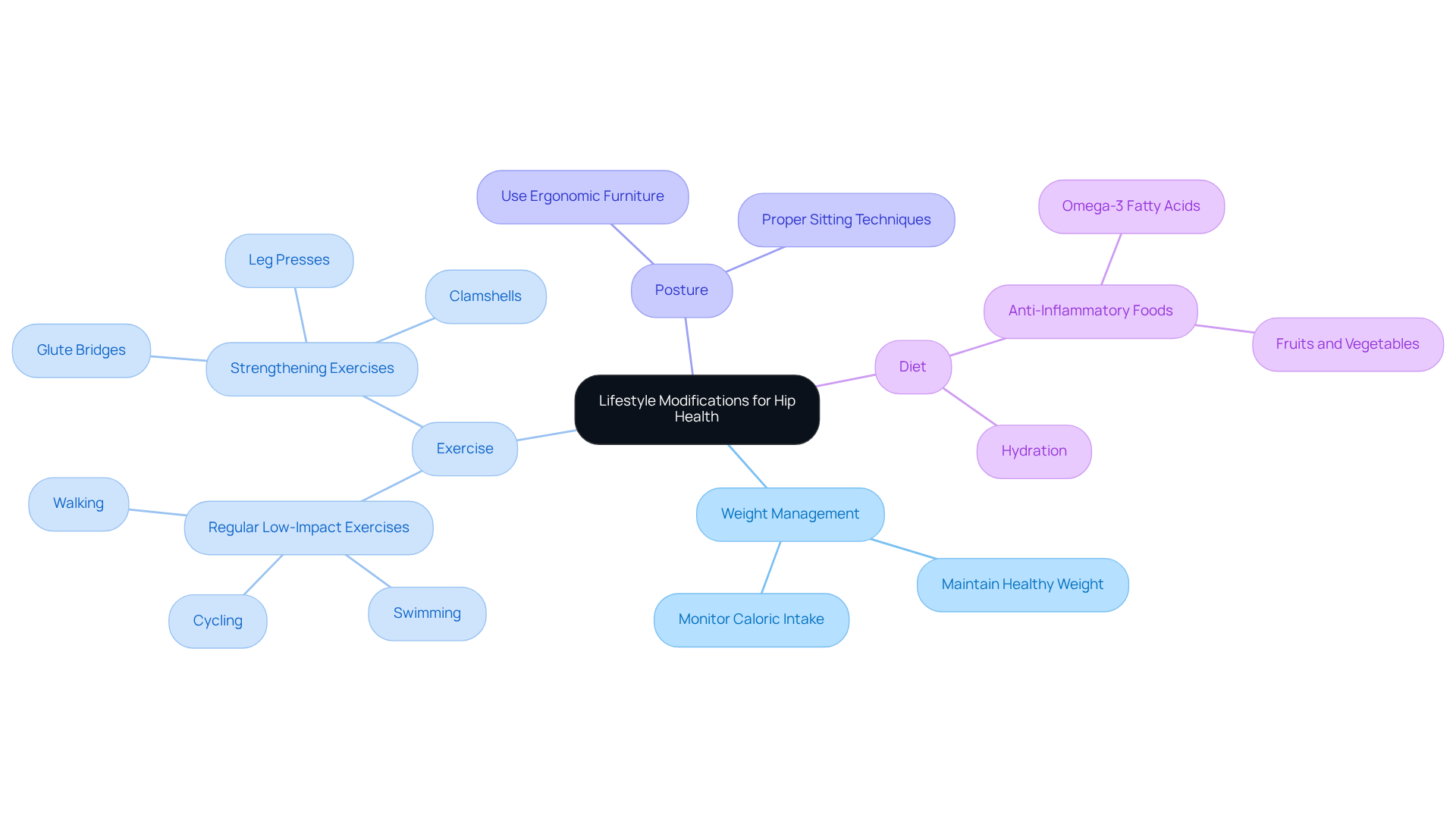 Start at the center with the main focus on hip health, then explore each branch to discover specific strategies that can help improve your hip function and overall well-being.