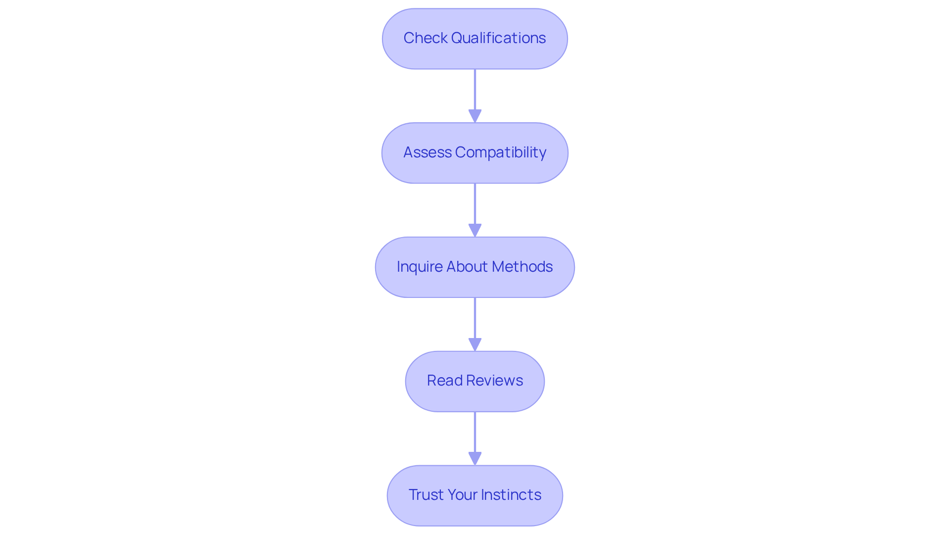 Each box represents a step in your journey to find the right healer. Follow the arrows to see how to assess potential practitioners, from checking their qualifications to trusting your instincts.