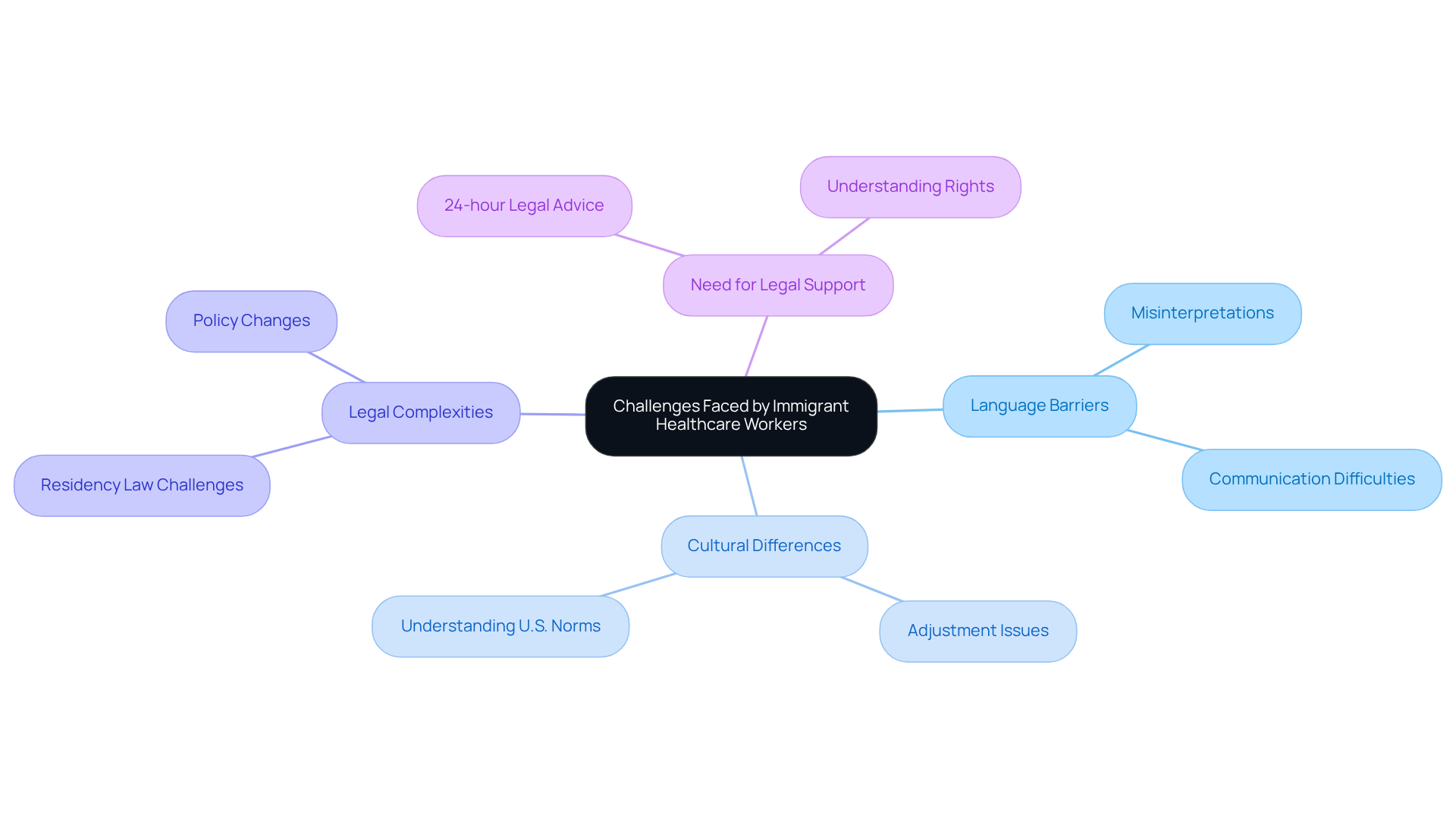 The central node represents the main challenges, while the branches show specific issues and solutions. Follow the branches to understand how each challenge is addressed by legal support.