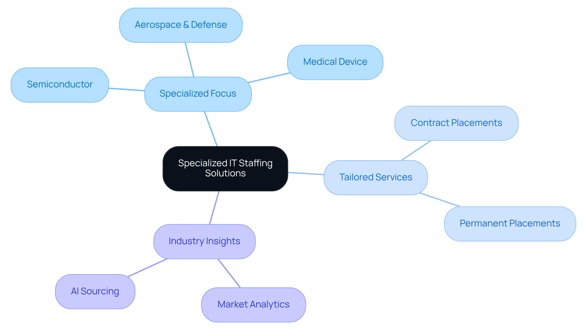 The center shows the main theme of IT staffing, while the branches illustrate different focus areas and services offered, making it easy to see how they connect. The center shows the main theme of IT staffing, while the branches illustrate different focus areas and services offered, making it easy to see how they connect.