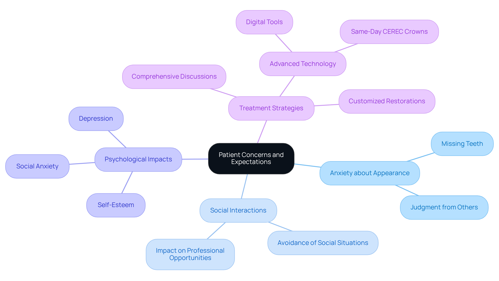 This mindmap illustrates how various patient concerns, like anxiety and self-esteem issues, connect to treatment strategies. Each branch represents a different aspect of the patient's experience, helping you see the full picture of how dental care can impact emotional well-being. This mindmap illustrates how various patient concerns, like anxiety and self-esteem issues, connect to treatment strategies. Each branch represents a different aspect of the patient's experience, helping you see the full picture of how dental care can impact emotional well-being.
