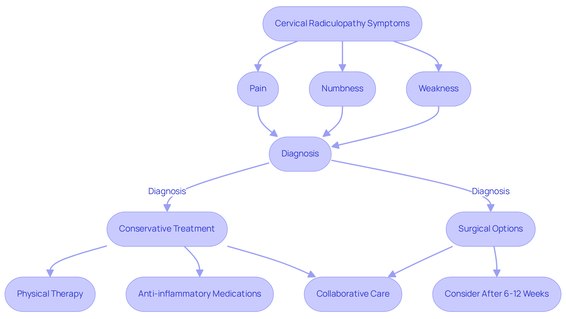This flowchart outlines the journey of understanding and treating cervical radiculopathy. Start with the symptoms, follow the path to diagnosis, and see the treatment options available. Each step is crucial for ensuring effective care and collaboration among healthcare providers. This flowchart outlines the journey of understanding and treating cervical radiculopathy. Start with the symptoms, follow the path to diagnosis, and see the treatment options available. Each step is crucial for ensuring effective care and collaboration among healthcare providers.