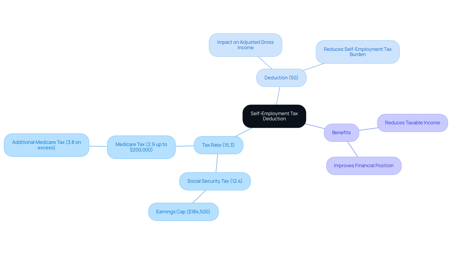 Start at the center with the main deduction concept, then explore branches that explain the tax rate, how much you can deduct, and the advantages of taking this deduction. Start at the center with the main deduction concept, then explore branches that explain the tax rate, how much you can deduct, and the advantages of taking this deduction.