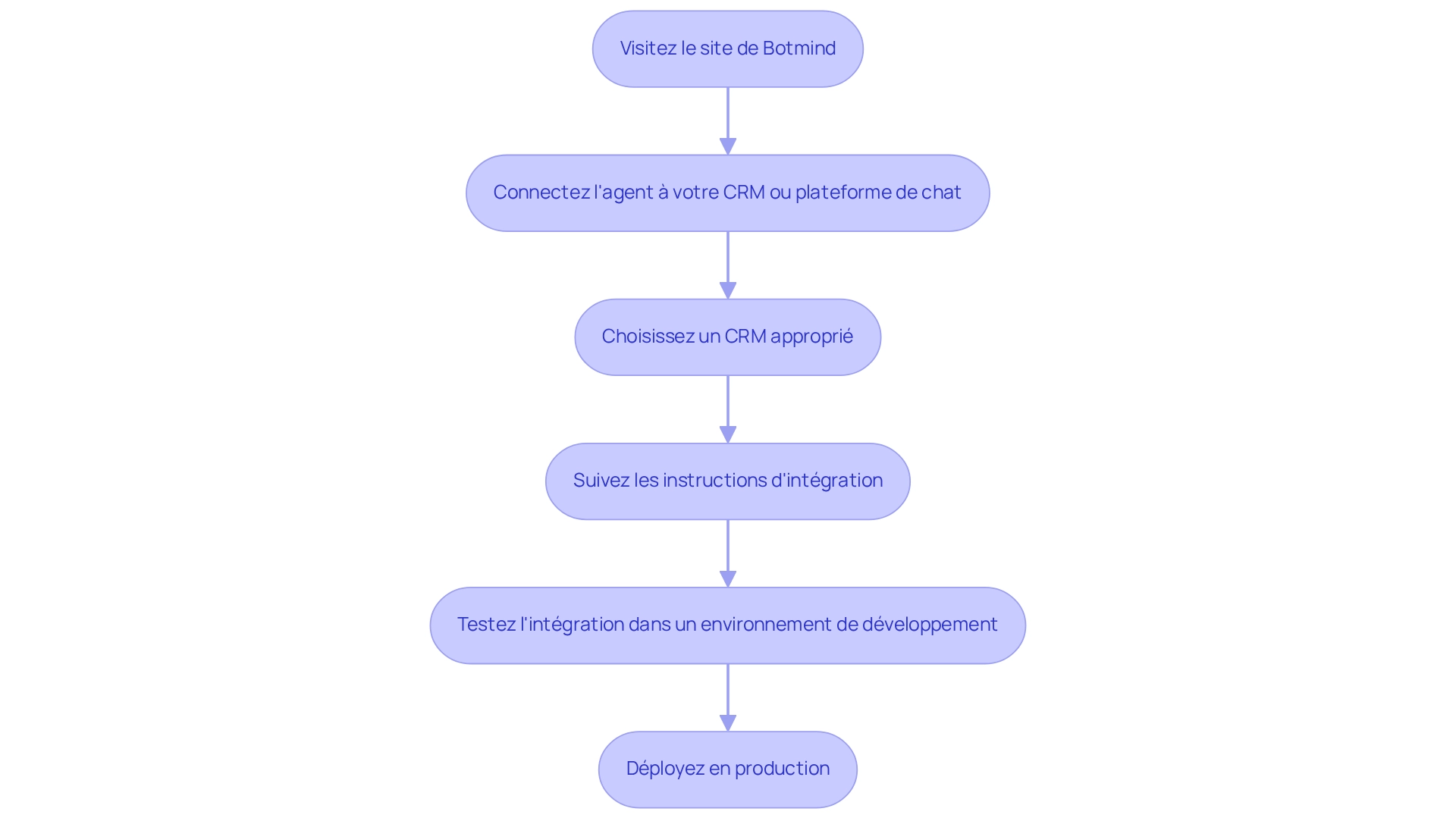 Chaque étape représente une action à réaliser pour intégrer Botmind dans vos systèmes. Suivez les flèches pour voir comment chaque étape mène à la suivante.