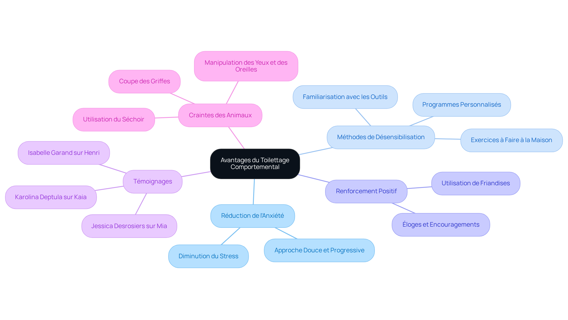 Le nœud central représente le toilettage comportemental, et les branches montrent les différents avantages et méthodes. Suivez les branches pour explorer comment chaque aspect contribue à réduire l'anxiété des animaux. Le nœud central représente le toilettage comportemental, et les branches montrent les différents avantages et méthodes. Suivez les branches pour explorer comment chaque aspect contribue à réduire l'anxiété des animaux.