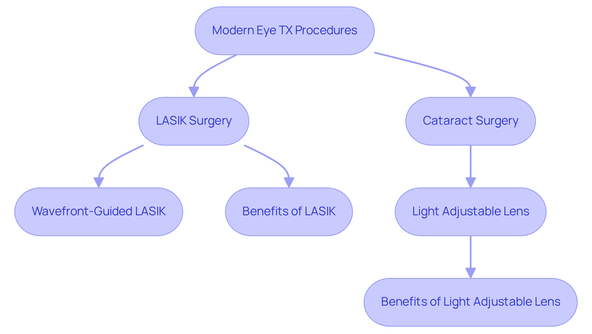 This flowchart outlines the advanced procedures offered at Modern Eye TX. Start at the top with the main categories of LASIK and cataract surgeries, then follow the arrows to learn about specific techniques and their benefits. Each step shows how these innovative solutions can improve vision and enhance patient care.