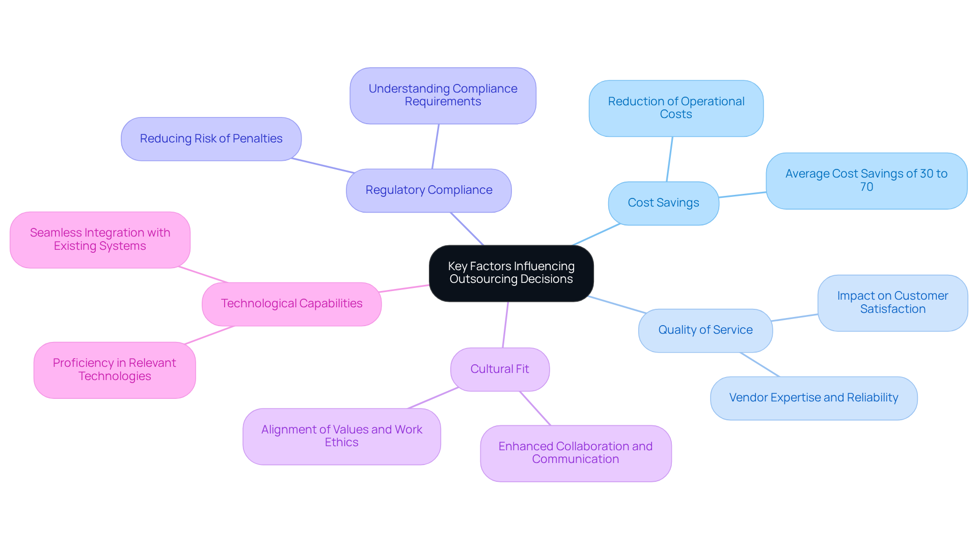 The central node represents the main topic of outsourcing decisions, while each branch highlights a key factor. Explore each branch to understand how these factors contribute to successful outsourcing in the financial sector.