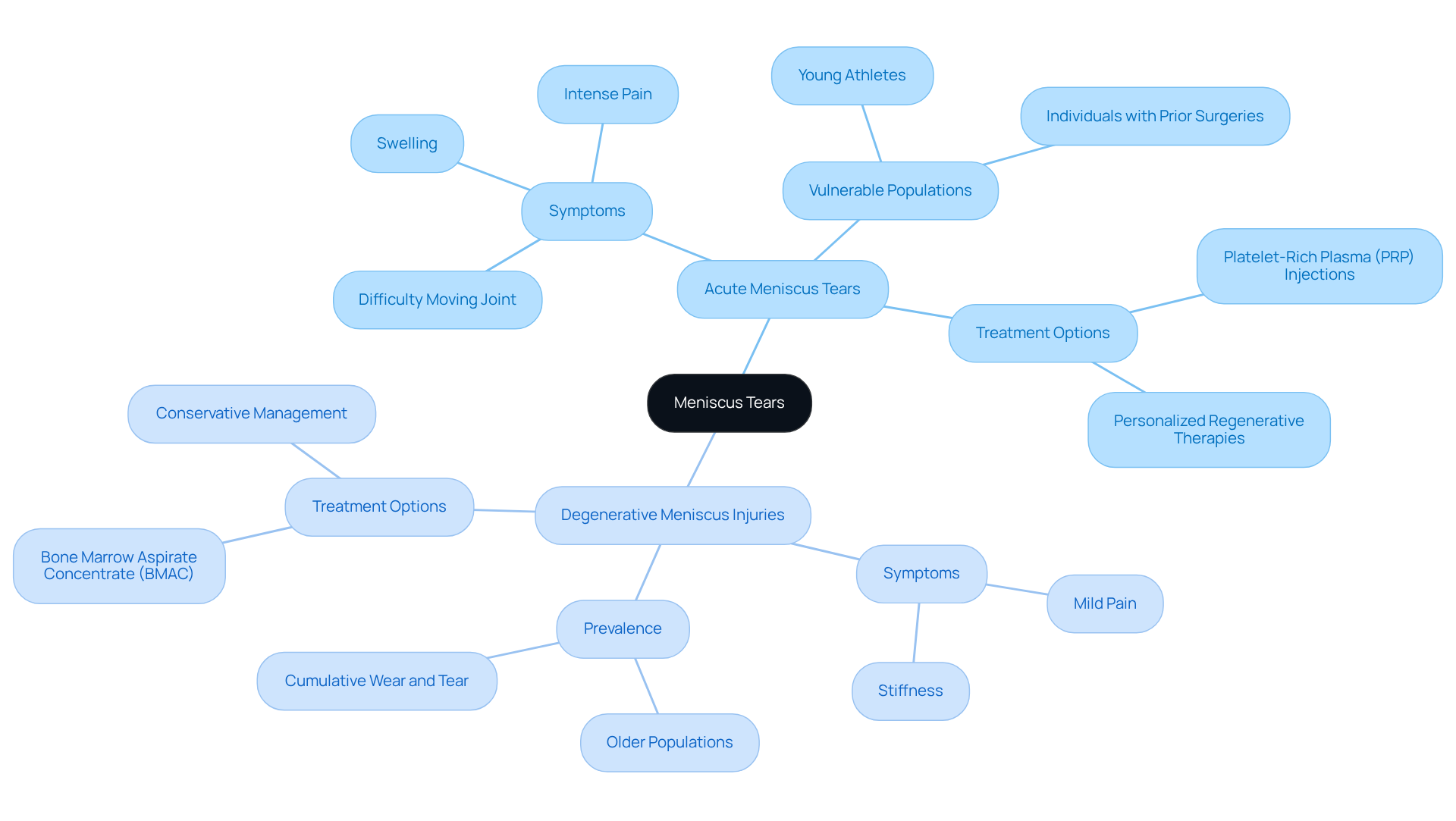 The central node represents meniscus tears, with branches showing the two types. Each type has its own symptoms and treatment options, helping you understand how they differ and what care is needed.