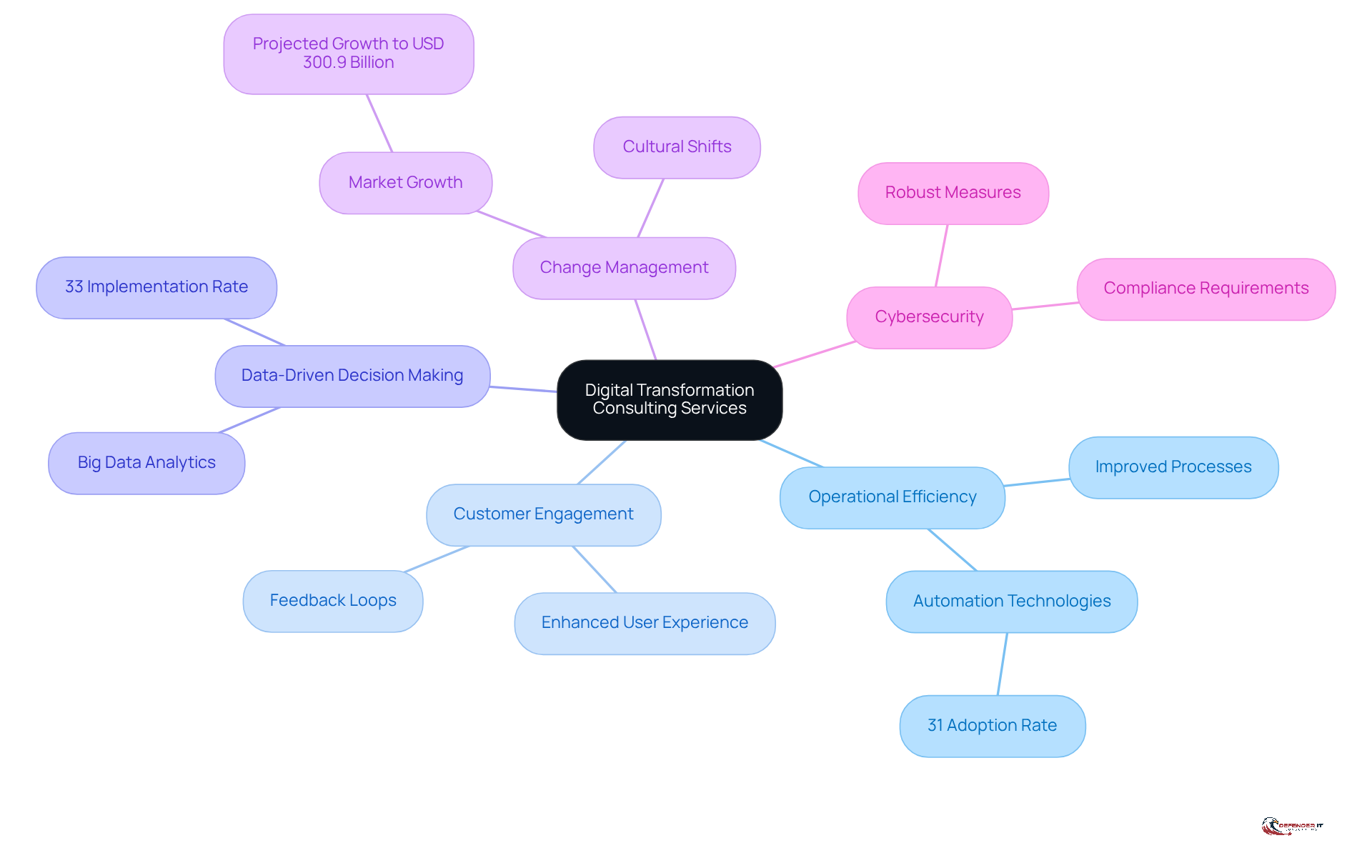 The central node represents the main topic, while the branches show the key characteristics of digital transformation consulting. Each sub-branch provides more detail or examples, helping you understand how these elements connect and contribute to successful digital transformation. The central node represents the main topic, while the branches show the key characteristics of digital transformation consulting. Each sub-branch provides more detail or examples, helping you understand how these elements connect and contribute to successful digital transformation.