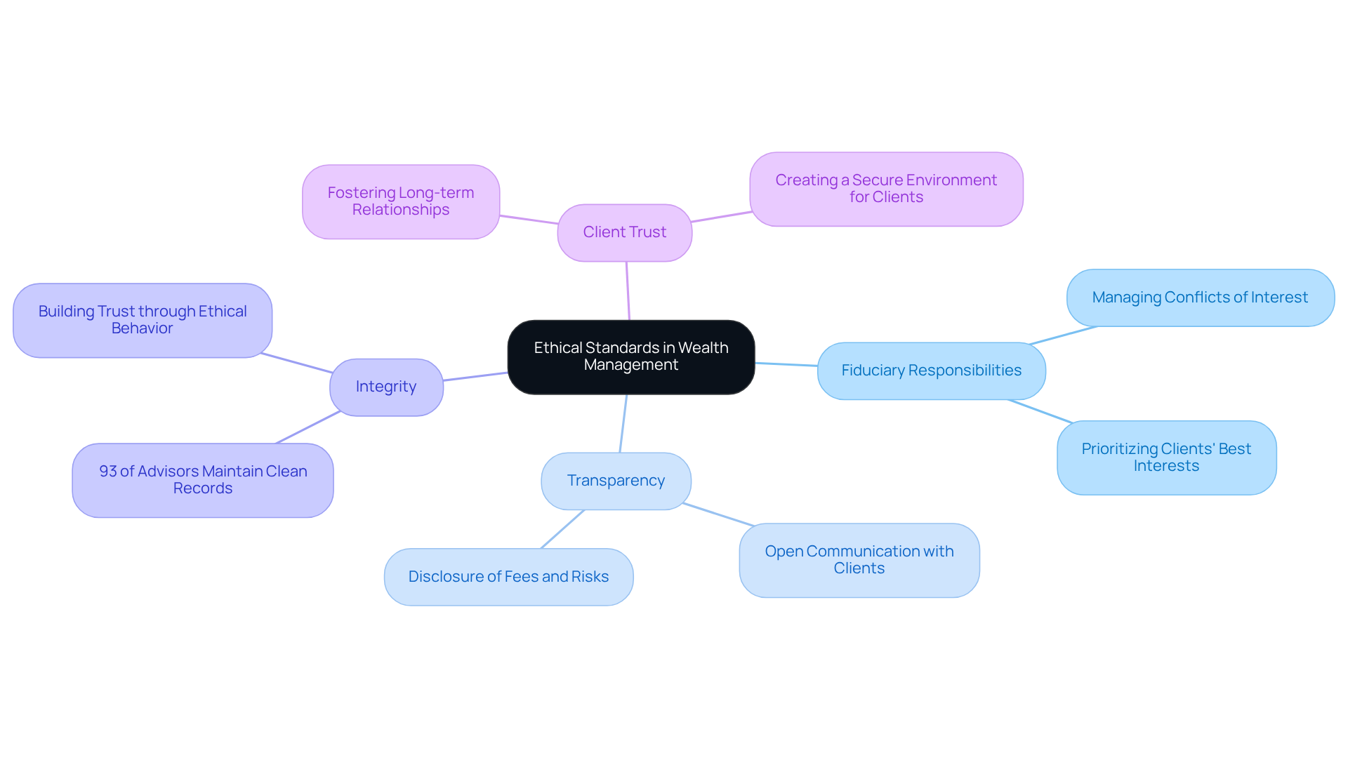 The central node represents the main theme of ethical standards, while the branches show key areas of focus. Each sub-branch provides specific details or statistics that support the main ideas, helping you understand how these concepts interconnect.