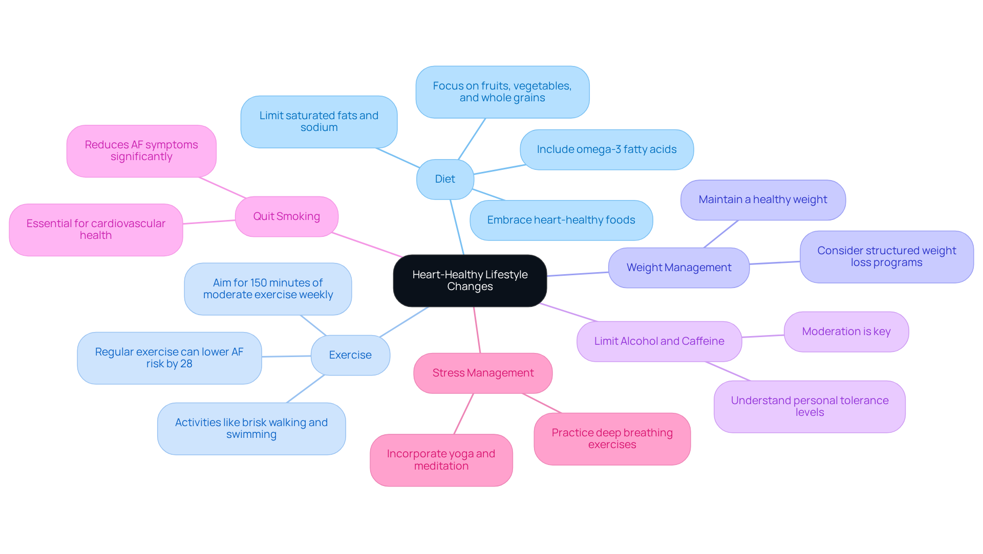The central node represents the overall goal of adopting heart-healthy changes. Each branch shows a specific area of focus, with tips and actions to help you manage AFib effectively.